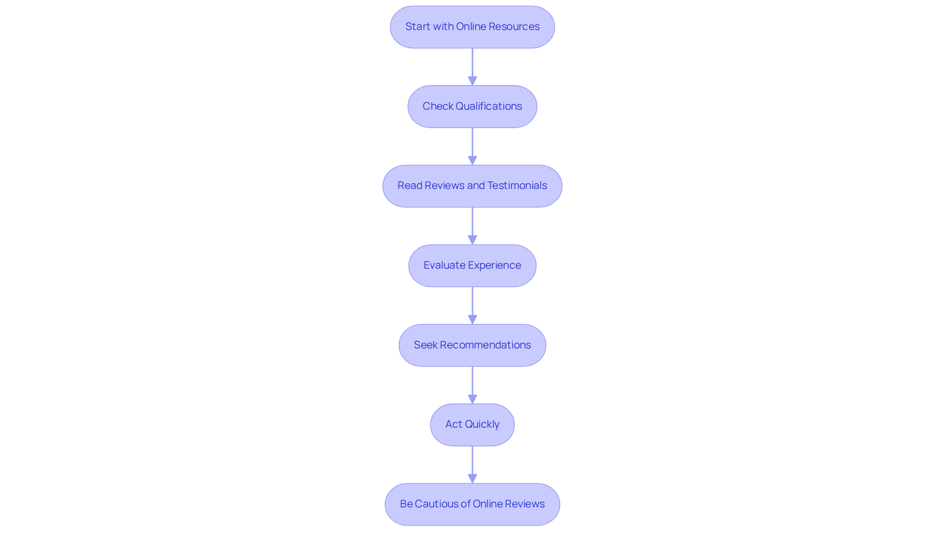 Each box represents a step in your journey to find the right legal help. Follow the arrows to see how each step leads to the next, guiding you through the process of selecting an attorney who meets your needs.