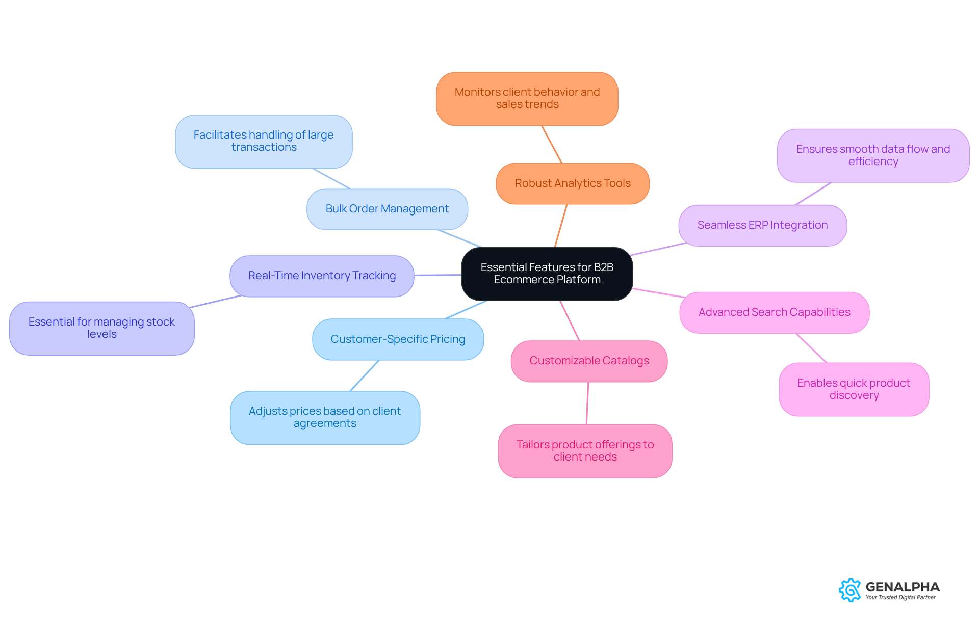 This mindmap starts with the main idea of essential features for B2B ecommerce platforms. Each branch represents a key feature, and you can follow the branches to see how each feature contributes to a better experience for distributors and their customers.