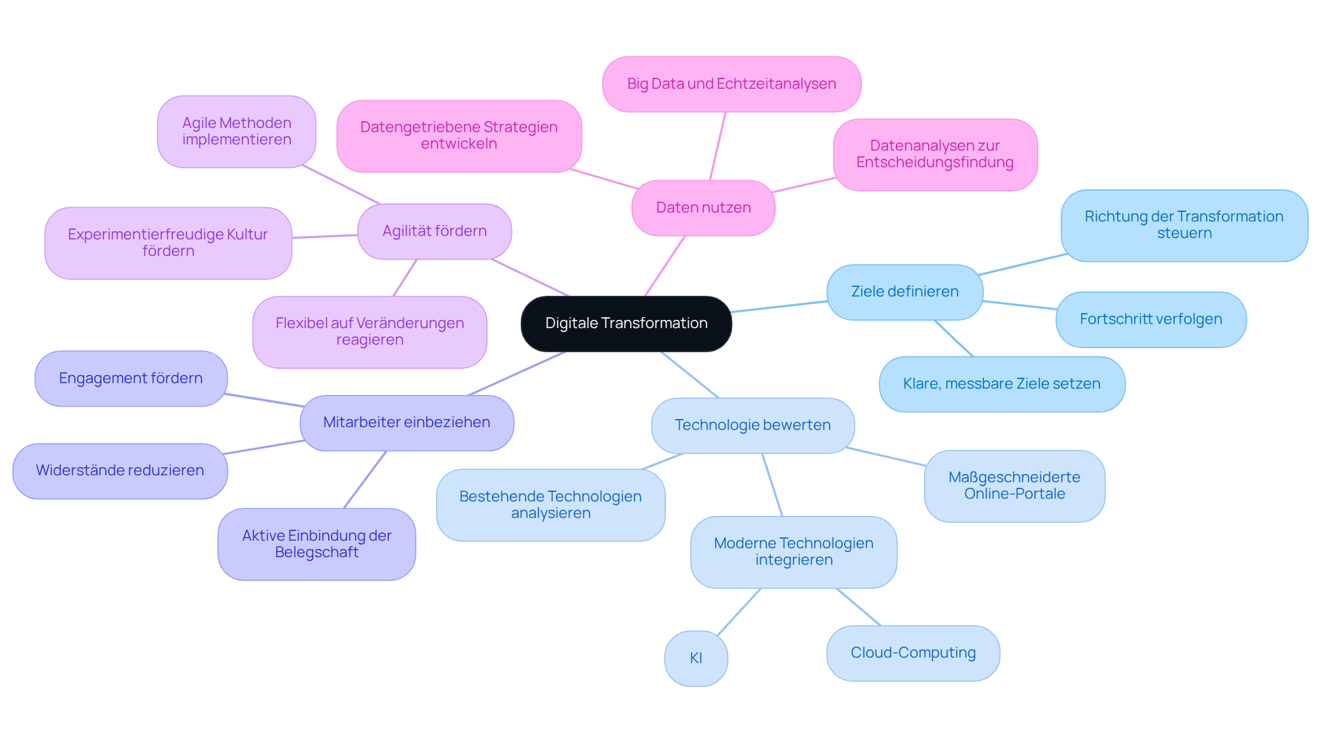 Der zentrale Knoten steht für das Hauptthema, während die Äste die verschiedenen Strategien darstellen. Die Unteräste geben spezifische Maßnahmen oder Überlegungen für jede Strategie an. Die unterschiedlichen Farben helfen, die verschiedenen Strategien leicht zu unterscheiden.