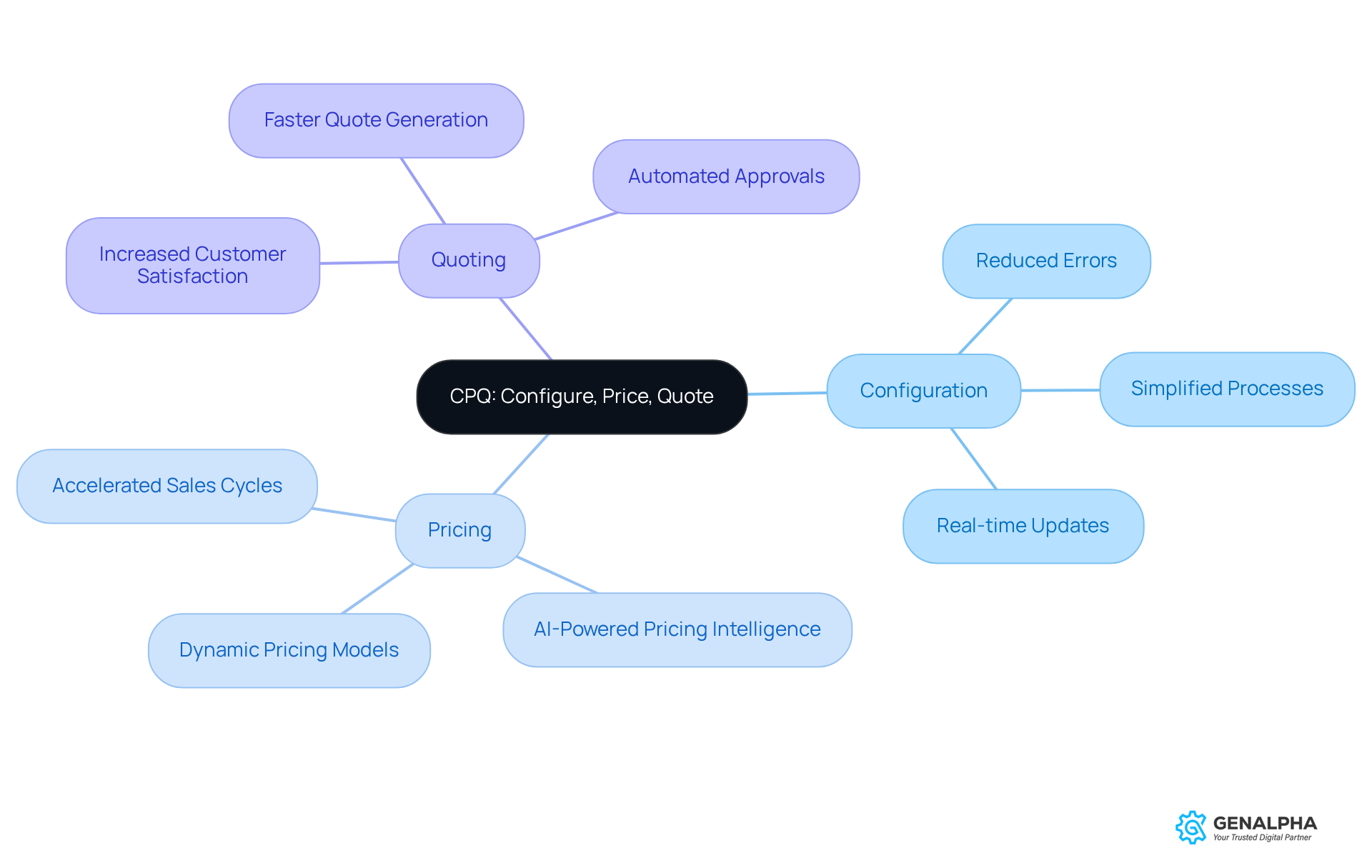 The center represents CPQ, and the branches show its main components and benefits. Each color-coded branch helps you see how CPQ impacts sales processes and customer satisfaction.