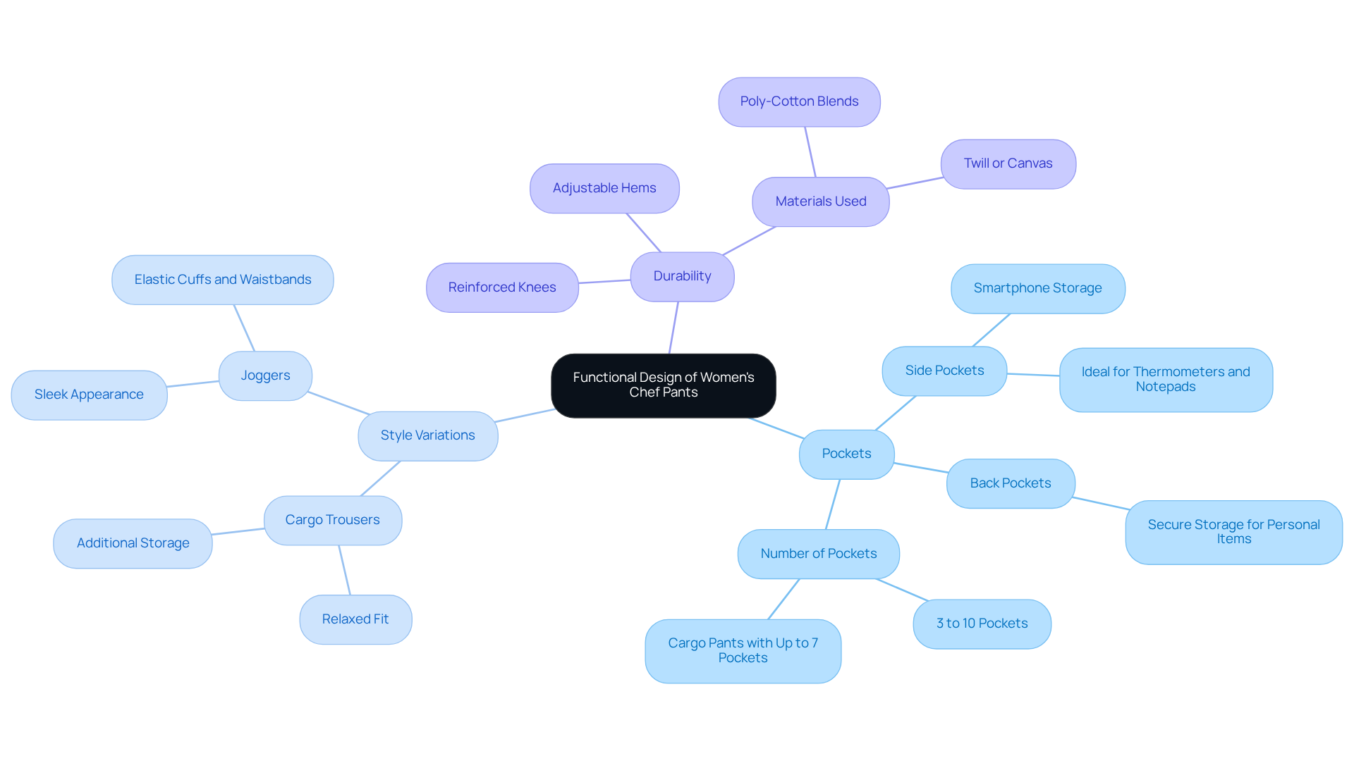 The center represents the overall focus on functional design, with branches showing specific features like pockets and styles. Each sub-branch highlights how these features enhance usability and comfort in a kitchen setting.