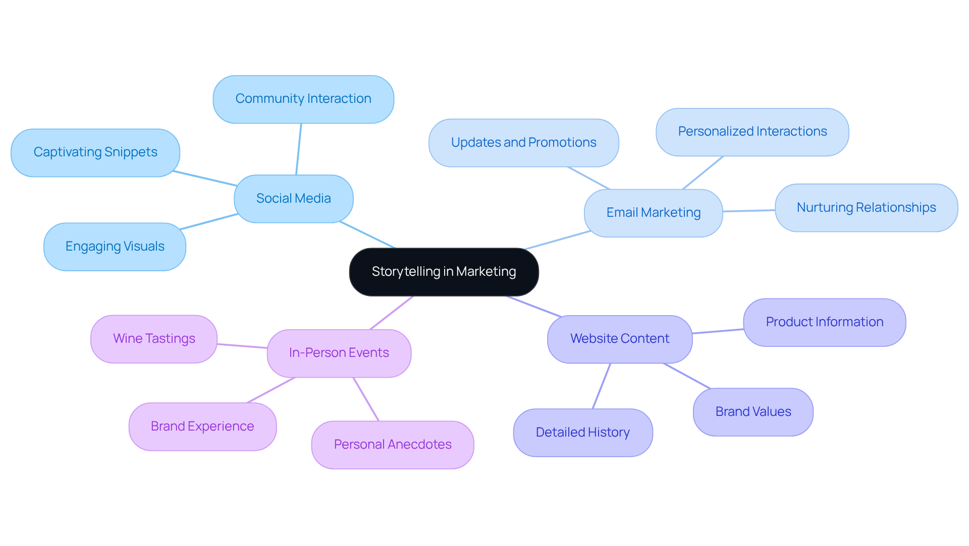 The central idea is storytelling, with branches showing how each marketing channel plays a role. The sub-branches explain specific actions or advantages, helping you understand how these elements connect to enhance customer engagement and brand loyalty.