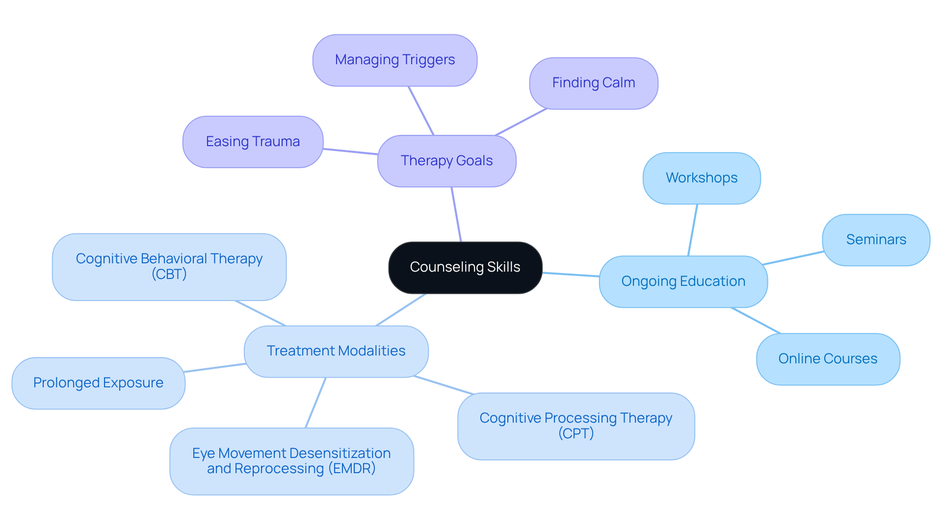 Start at the center with 'Counseling Skills', then explore the branches to see how ongoing education, treatment methods, and therapy goals are interconnected. Each branch represents a key area that counselors can focus on to improve their skills and support their clients effectively.