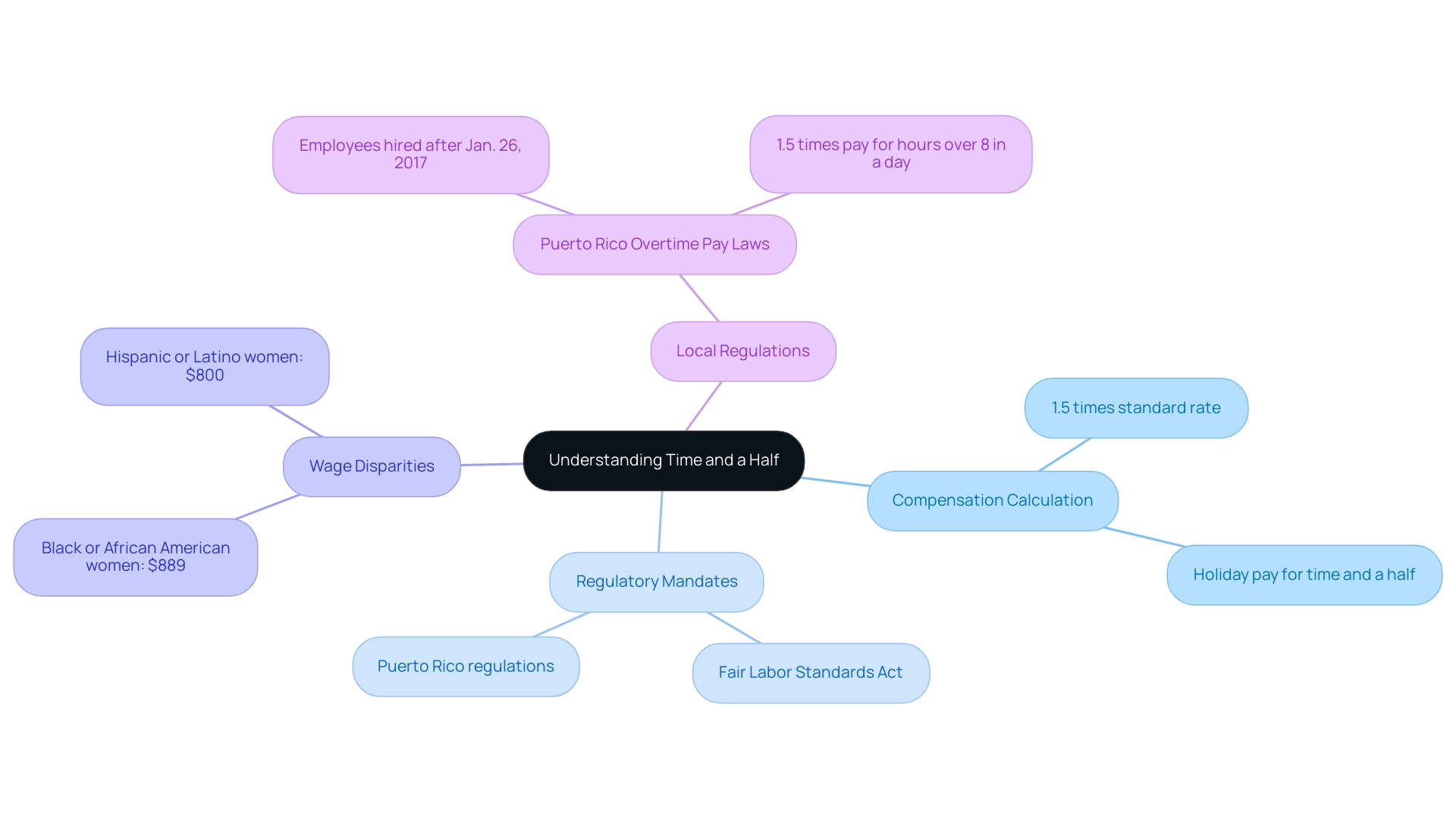 The central node represents the overall concept, with branches for different aspects of compensation, color-coded for easy identification.
