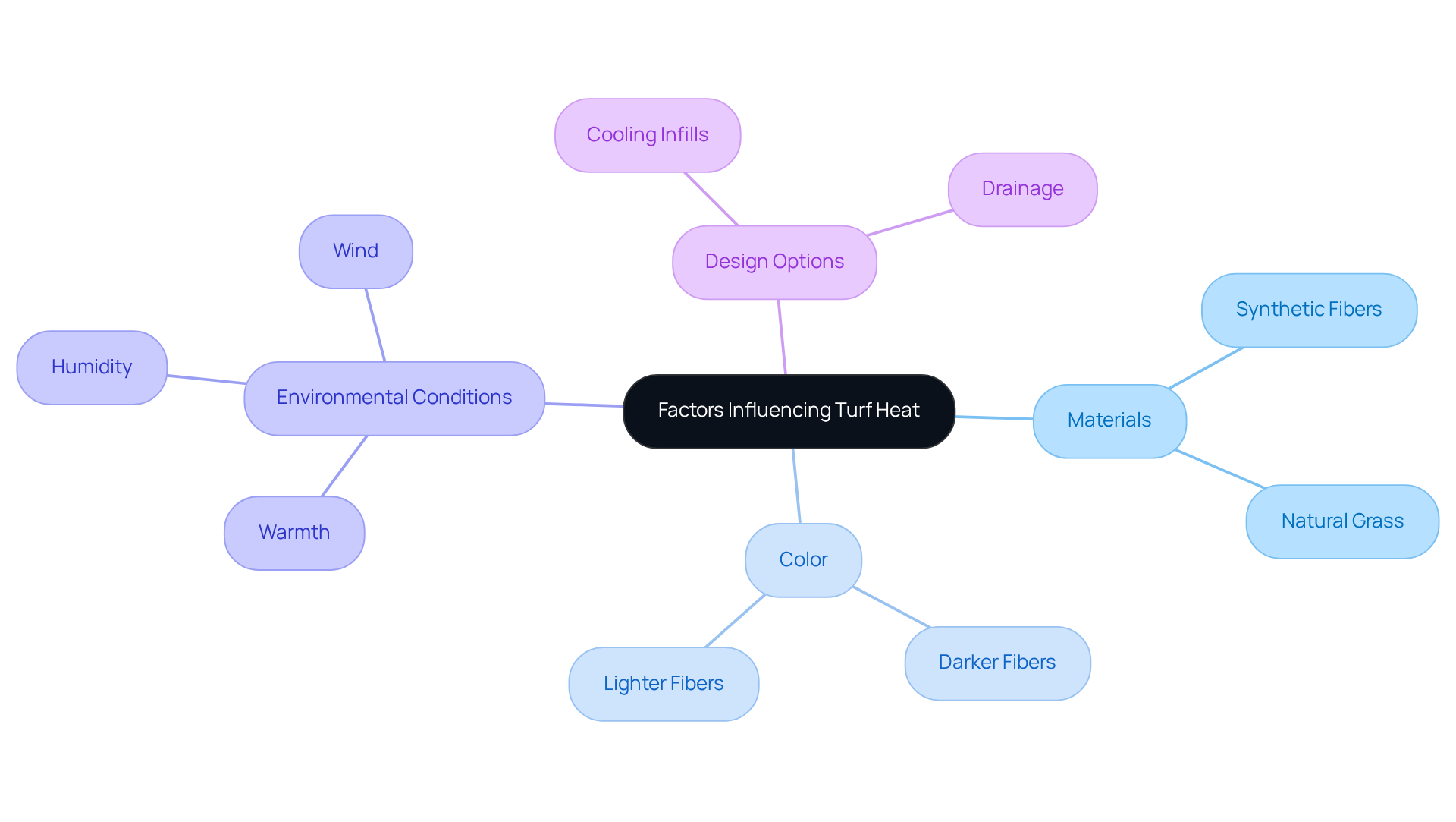 This mindmap shows how different elements affect the heat of turf. Start at the center with the main topic, then follow the branches to see how materials, color, environmental conditions, and design choices all play a role in turf temperature.