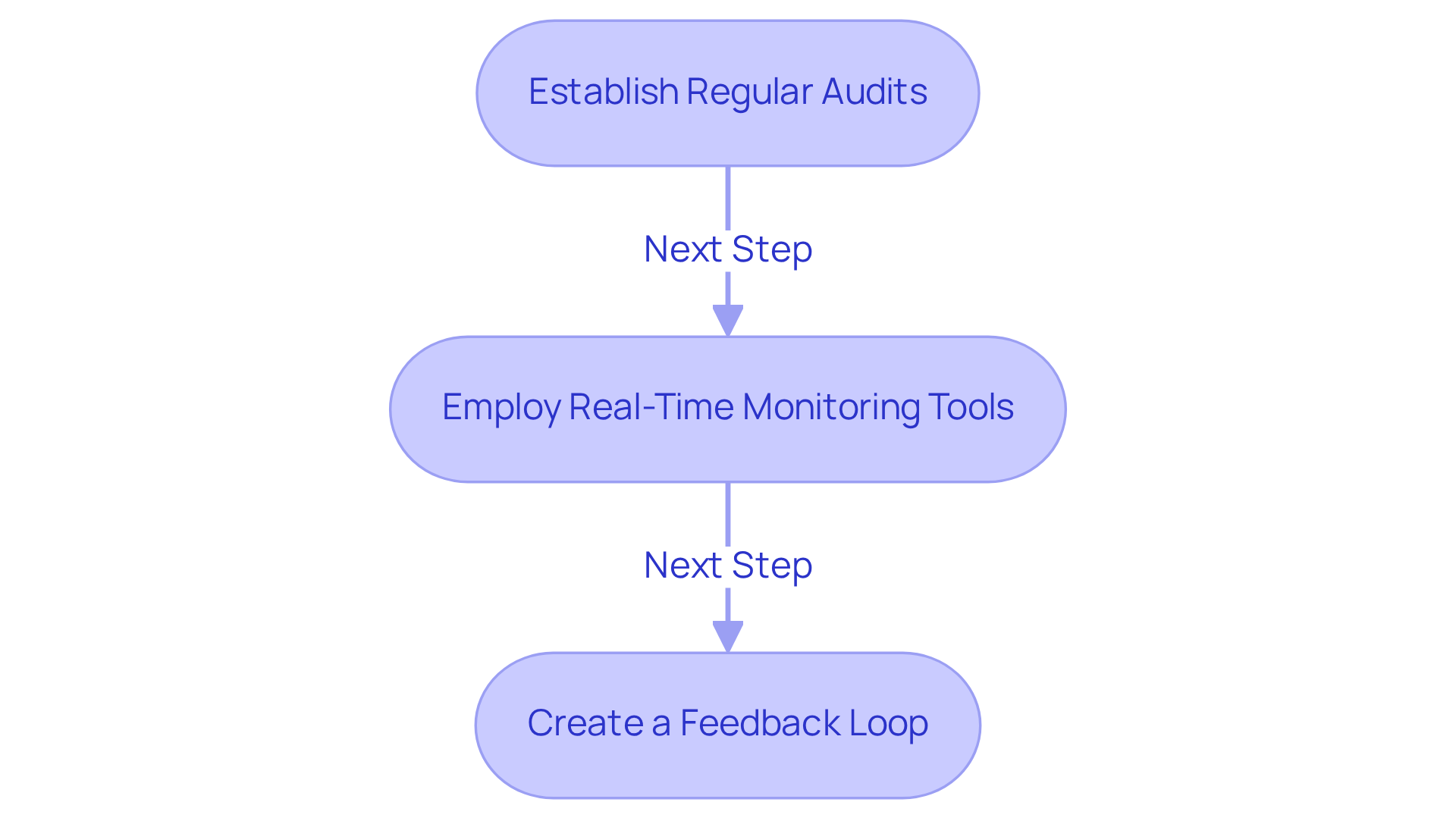 Each box represents a step in the quality assurance process. Follow the arrows to see how each step leads to the next, ensuring compliance and improving patient care. Each box represents a step in the quality assurance process. Follow the arrows to see how each step leads to the next, ensuring compliance and improving patient care.