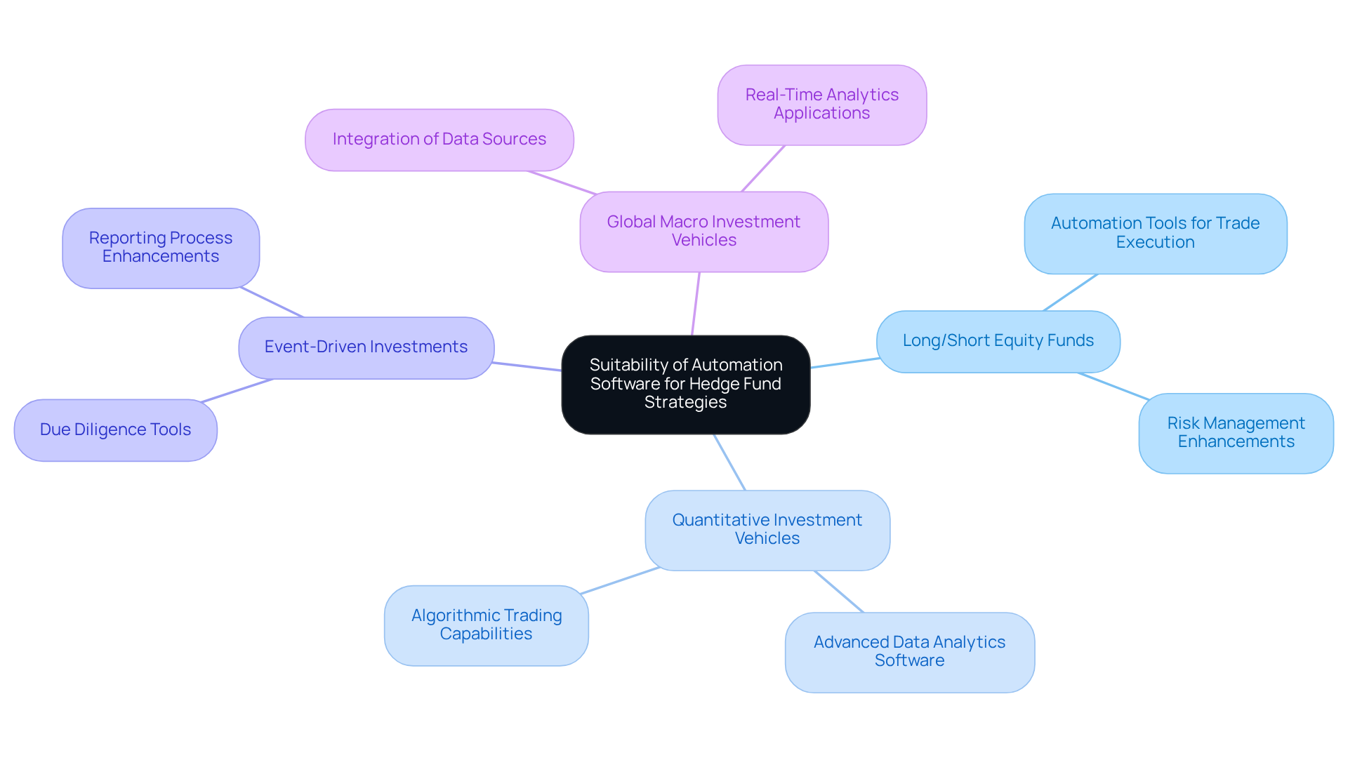 This mindmap shows how different hedge fund strategies relate to their specific automation needs. Start at the center with the main topic, then follow the branches to see each strategy and the tailored solutions that can help them operate more efficiently. This mindmap shows how different hedge fund strategies relate to their specific automation needs. Start at the center with the main topic, then follow the branches to see each strategy and the tailored solutions that can help them operate more efficiently.
