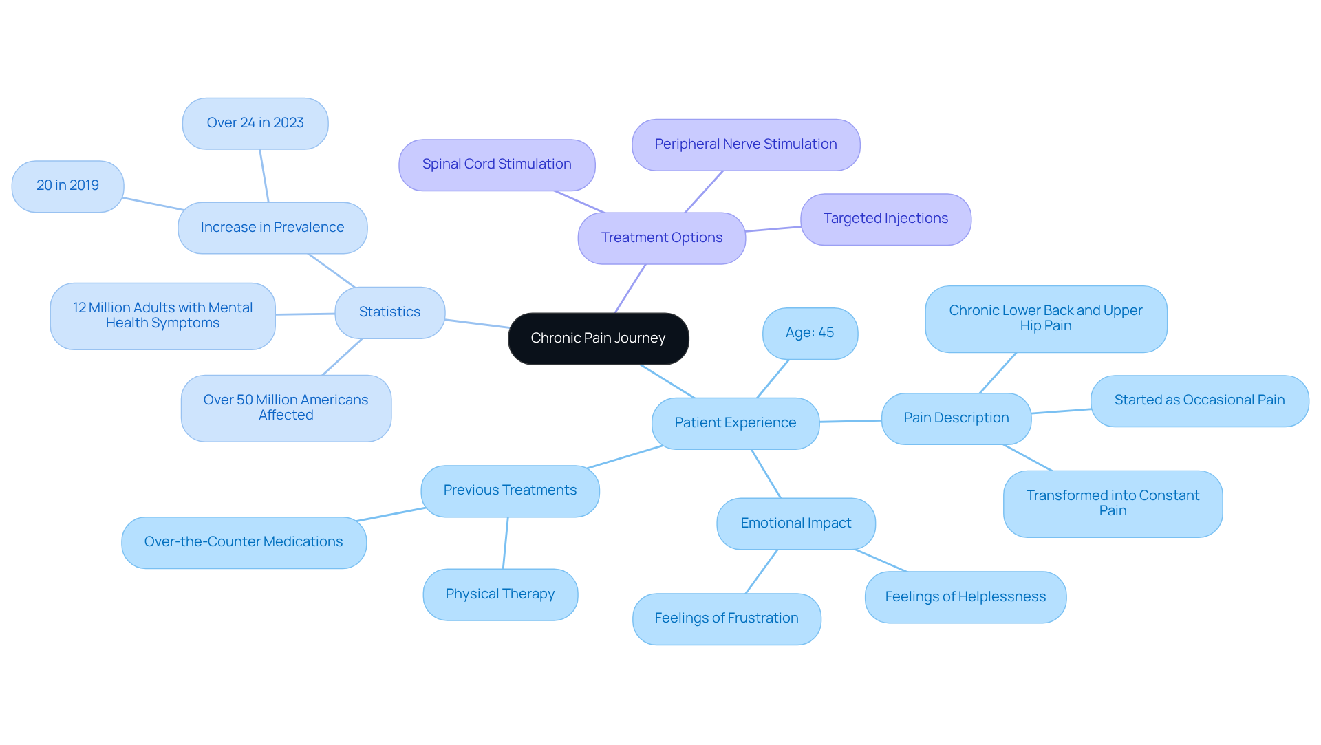 The central node represents the overall theme of chronic pain. Each branch explores different aspects: the patient's personal story, relevant statistics about chronic pain, and available treatment options. This layout helps visualize the interconnectedness of these elements. The central node represents the overall theme of chronic pain. Each branch explores different aspects: the patient's personal story, relevant statistics about chronic pain, and available treatment options. This layout helps visualize the interconnectedness of these elements.