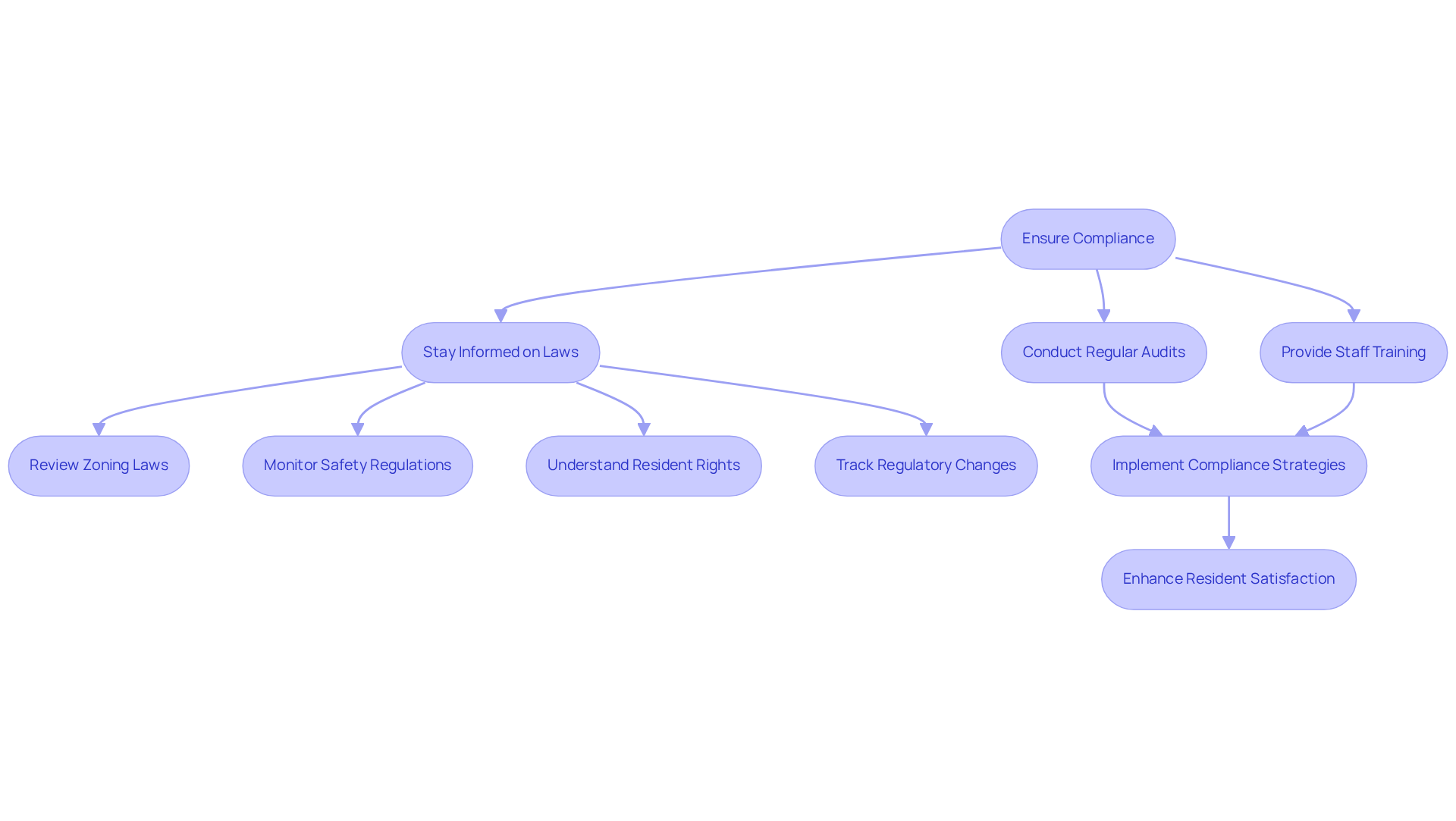 Follow the arrows to see how each step in the compliance process connects. Each box represents an action that helps managers navigate the complex regulatory landscape. Follow the arrows to see how each step in the compliance process connects. Each box represents an action that helps managers navigate the complex regulatory landscape.