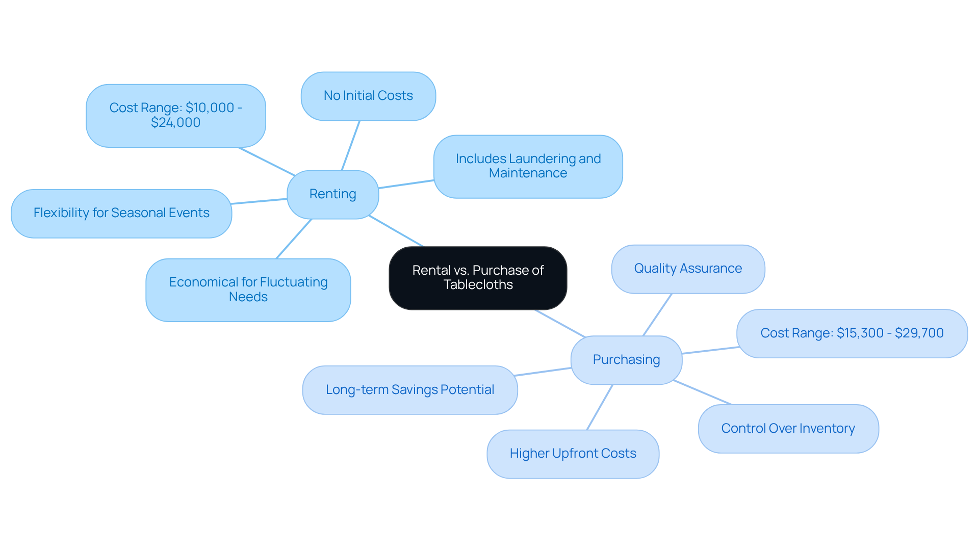 The central idea is the decision between renting and purchasing tablecloths. Each branch shows the key points for each option, helping you weigh the pros and cons based on your restaurant's needs.