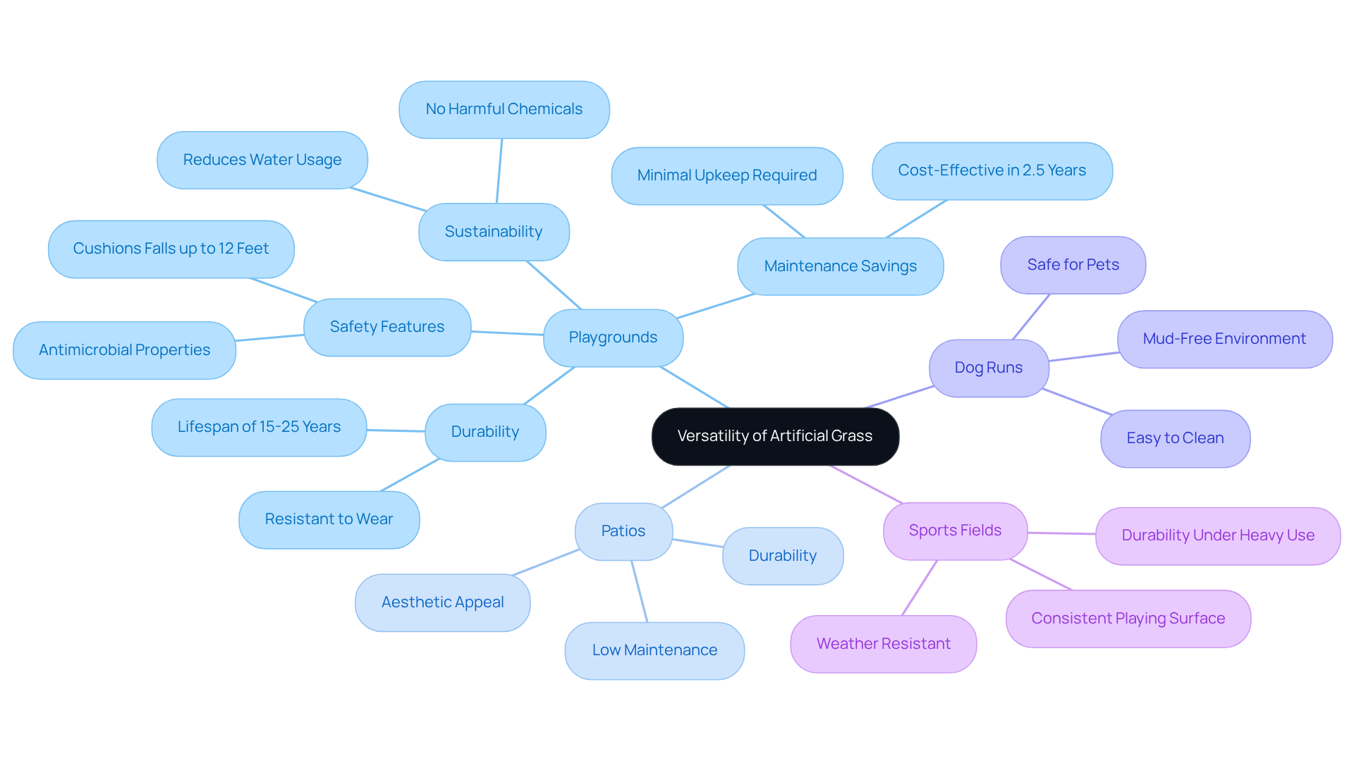 The central node represents the overall versatility of artificial grass, while the branches show specific areas where it can be used. Each sub-branch highlights the benefits associated with that application, making it easy to understand how artificial grass enhances outdoor spaces.