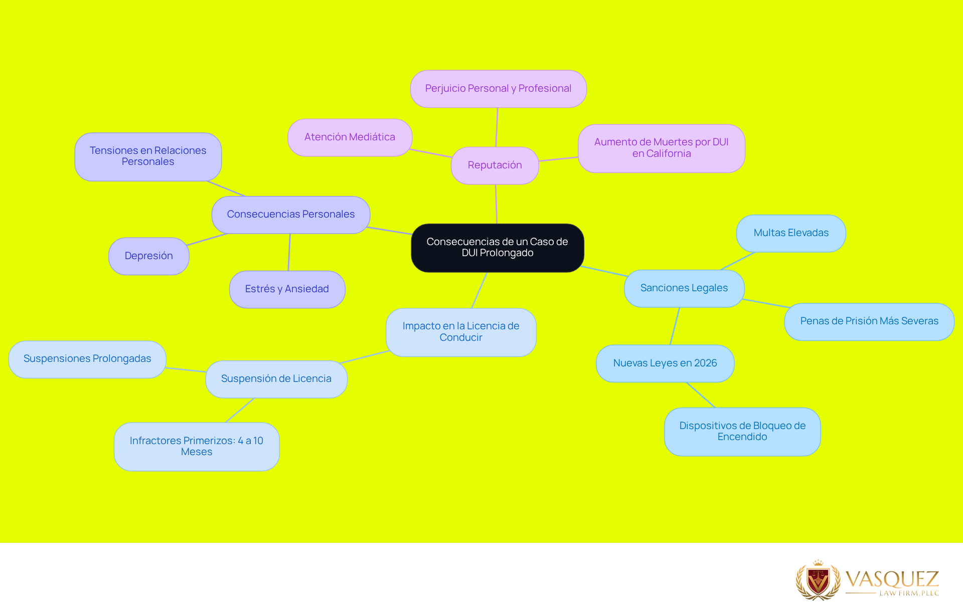 El nodo central representa el tema principal, y las ramas muestran las diferentes consecuencias que pueden surgir. Cada rama principal se puede explorar para ver detalles adicionales sobre cómo un caso de DUI puede afectar a una persona en varias áreas de su vida. El nodo central representa el tema principal, y las ramas muestran las diferentes consecuencias que pueden surgir. Cada rama principal se puede explorar para ver detalles adicionales sobre cómo un caso de DUI puede afectar a una persona en varias áreas de su vida.