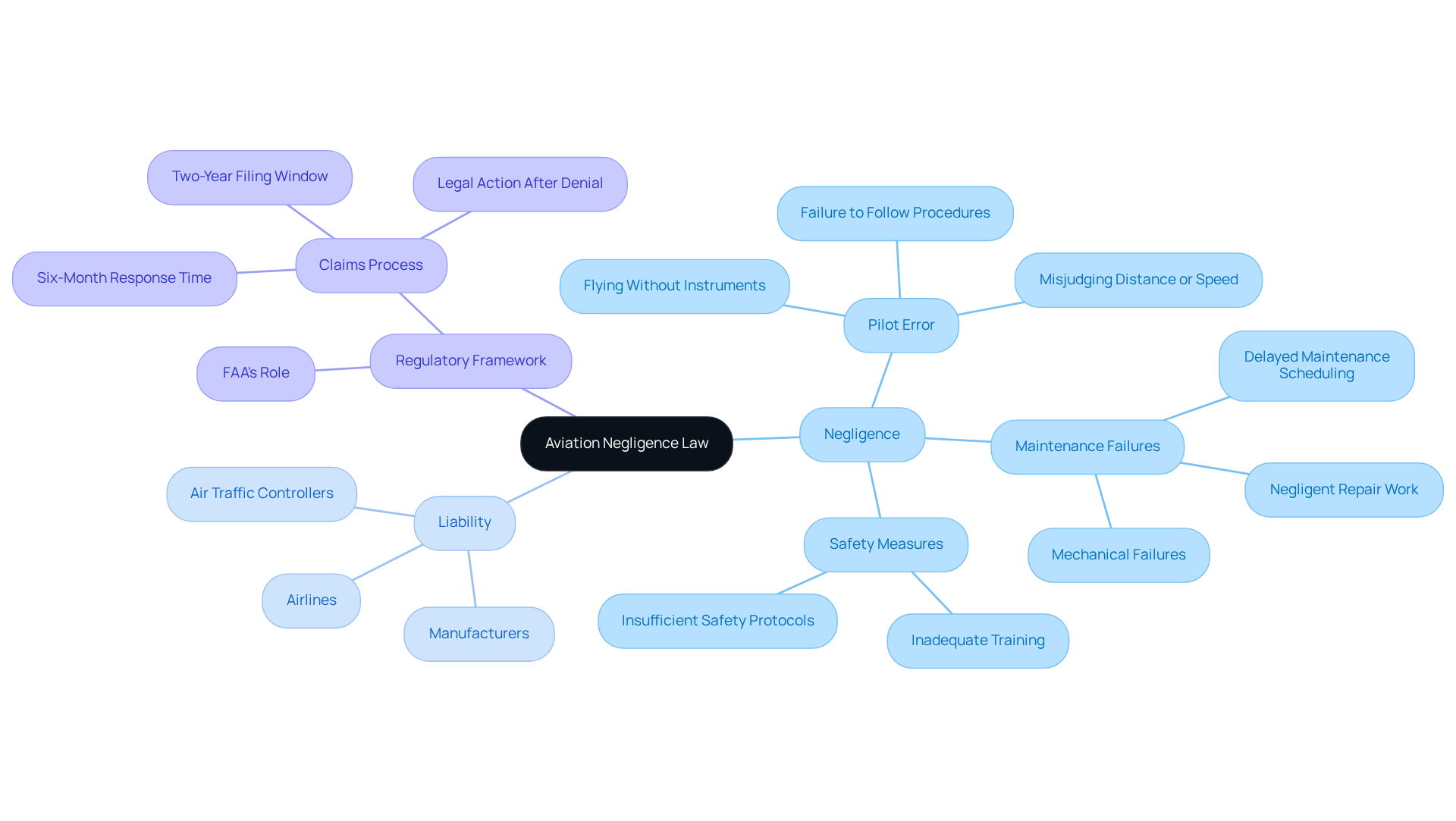 The central node represents the main topic, while the branches show key concepts and their details. Each color-coded branch helps you see how different aspects of aviation negligence law connect and relate to one another. The central node represents the main topic, while the branches show key concepts and their details. Each color-coded branch helps you see how different aspects of aviation negligence law connect and relate to one another.