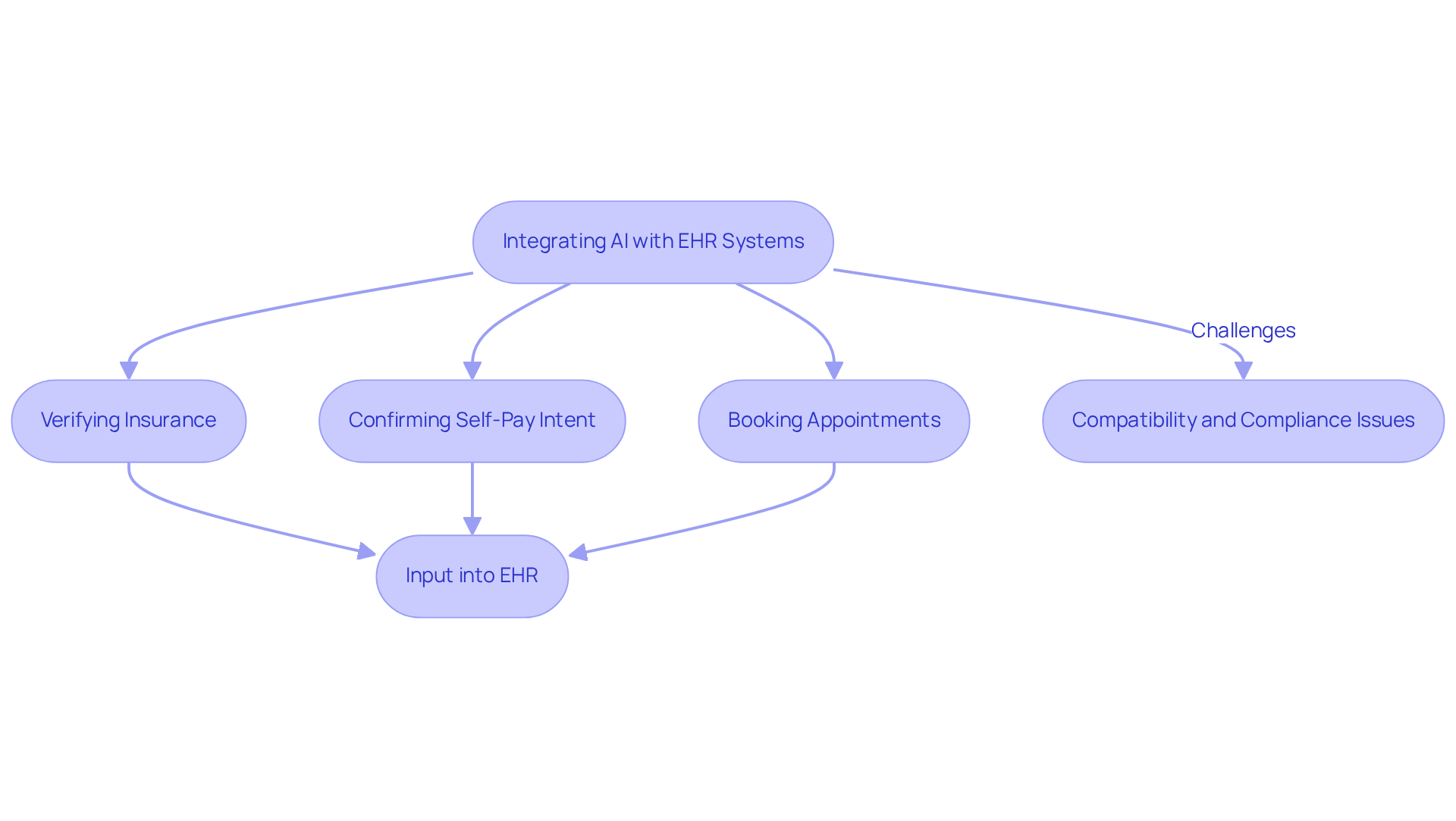 This flowchart illustrates how AI systems interact with EHR platforms. Each action leads to the central input into the EHR, while challenges are noted to highlight potential hurdles in the process.