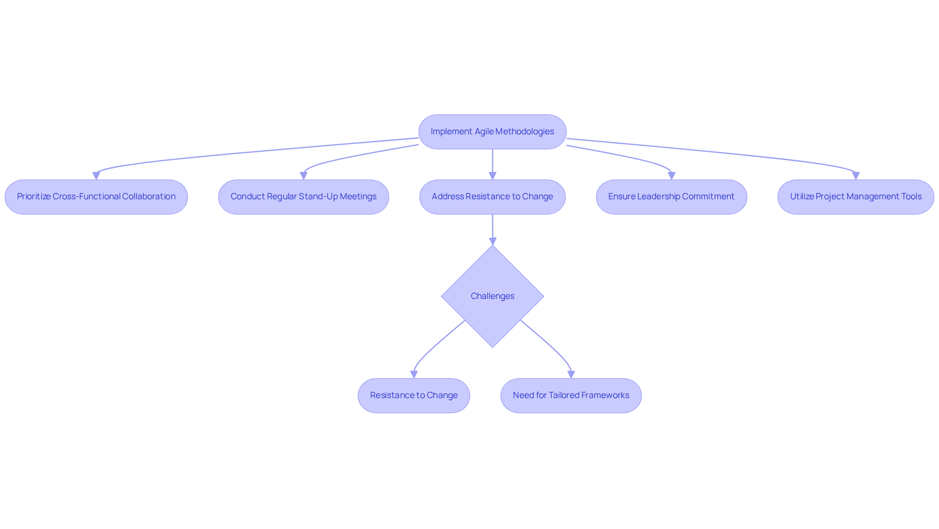 This flowchart shows the steps to successfully implement agile methodologies. Each box represents a key action or consideration, while the arrows indicate the flow of the process. Challenges are highlighted to remind you of potential obstacles along the way. This flowchart shows the steps to successfully implement agile methodologies. Each box represents a key action or consideration, while the arrows indicate the flow of the process. Challenges are highlighted to remind you of potential obstacles along the way.
