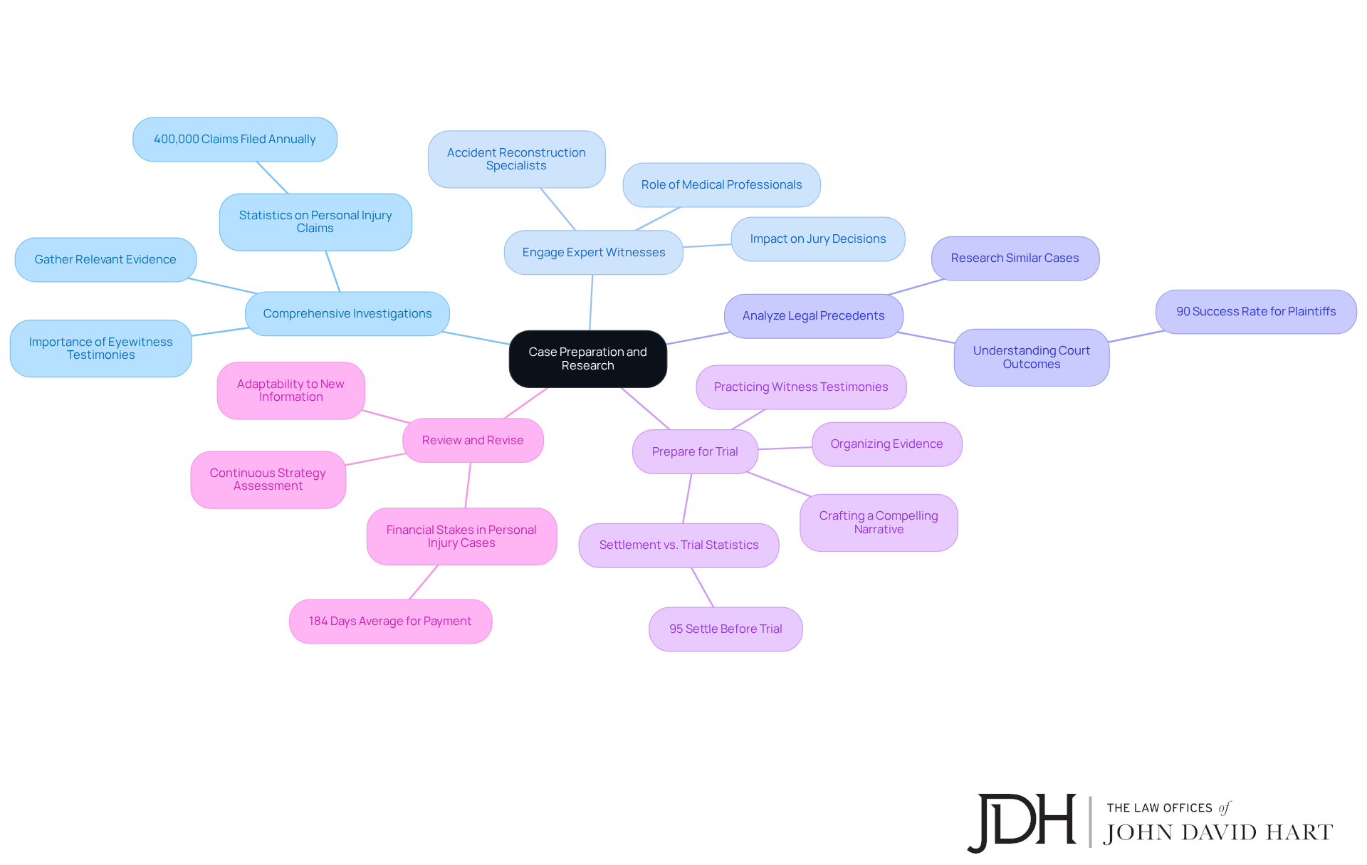 The central node represents the main focus of case preparation, while each branch highlights a specific practice. Follow the branches to explore how each practice contributes to building a strong case.