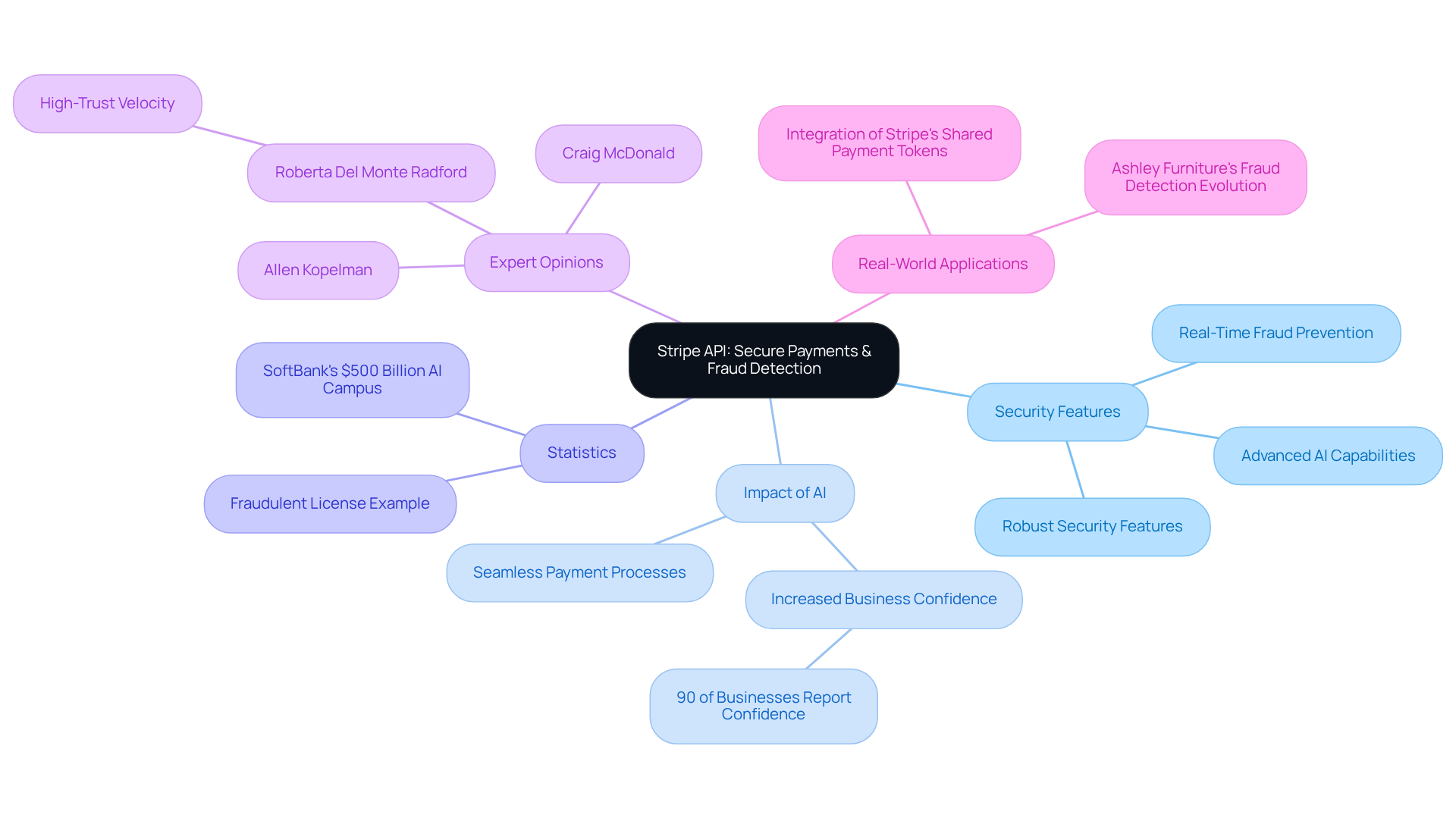 The central node represents the Stripe API, while branches show different aspects like security features and expert insights. Each color-coded branch helps you navigate through the various components that contribute to secure payment processes.