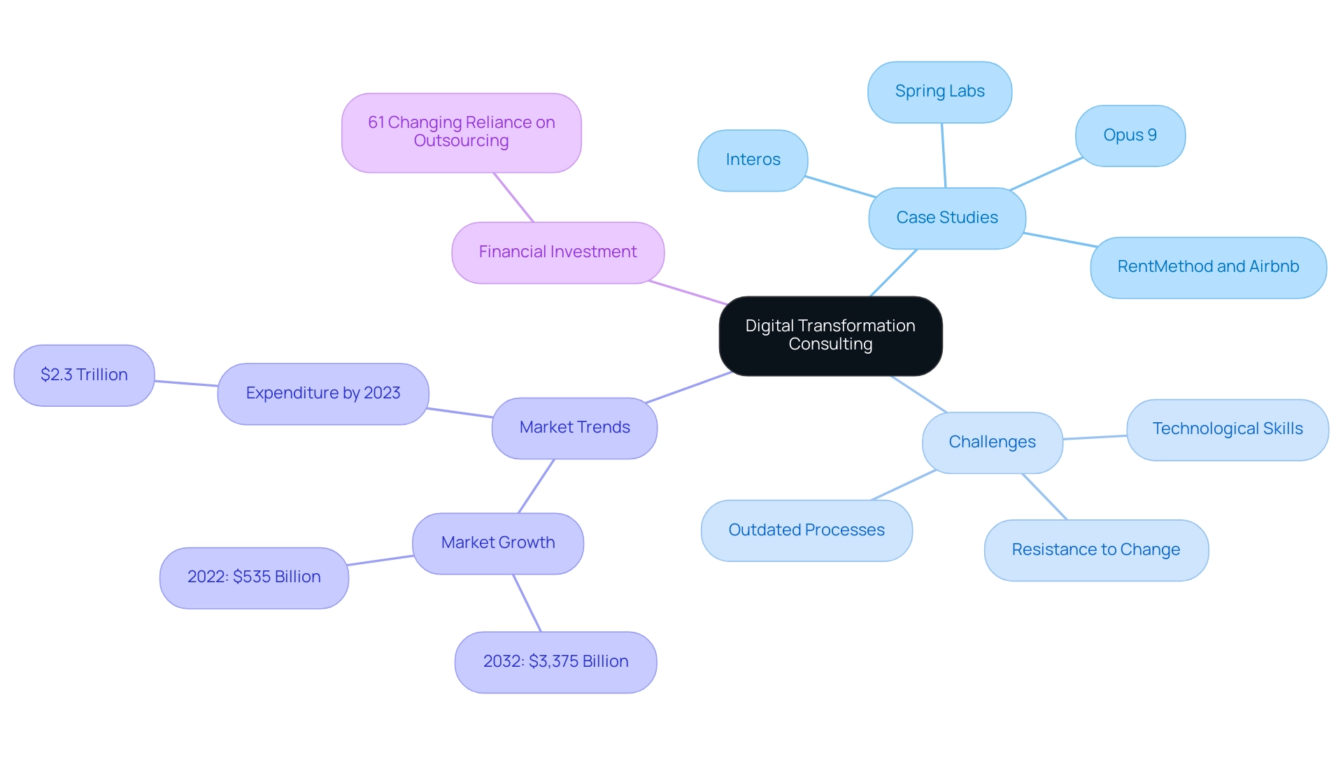 What Is Digital Transformation Consulting? Understanding Its Role and Importance