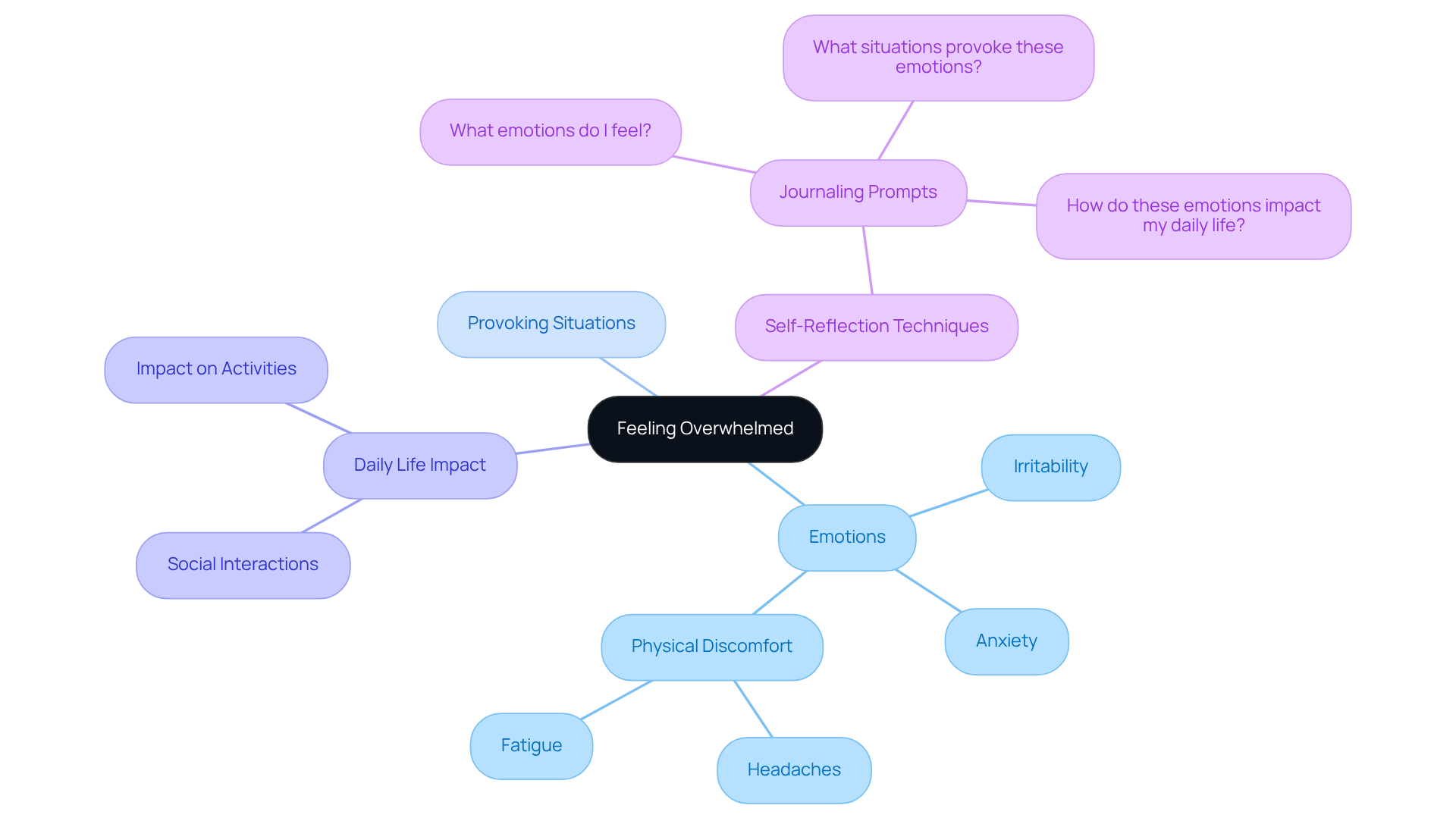 This mindmap starts with the main idea at the center — feeling overwhelmed. The branches show different emotions and situations related to this feeling, and how they affect your daily life, plus tips for self-reflection. Follow the branches to explore the connections.