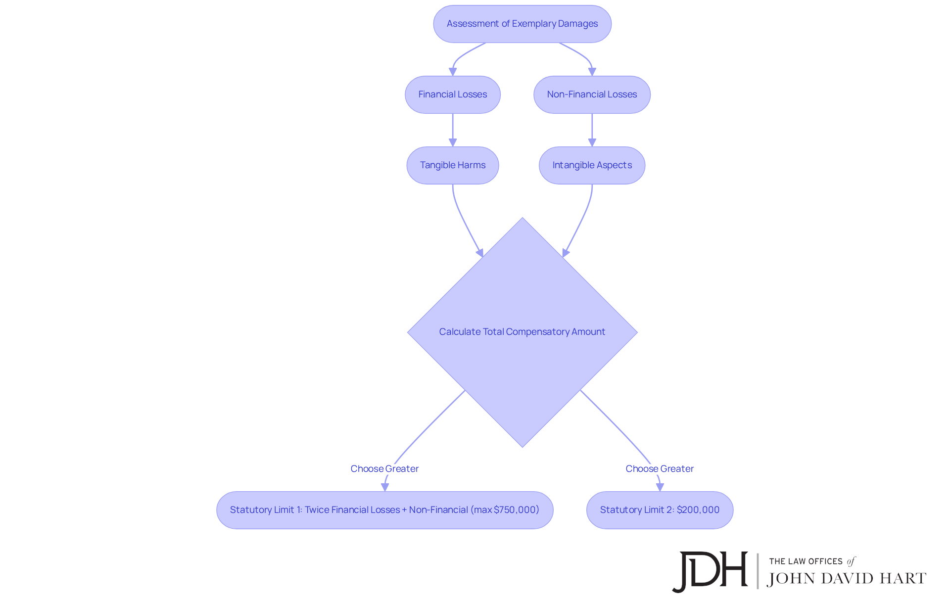 This flowchart guides you through the process of calculating exemplary damages. Start at the top with the assessment, then follow the paths for financial and non-financial losses. The decision box shows how to determine the total amount based on legal limits. This flowchart guides you through the process of calculating exemplary damages. Start at the top with the assessment, then follow the paths for financial and non-financial losses. The decision box shows how to determine the total amount based on legal limits.