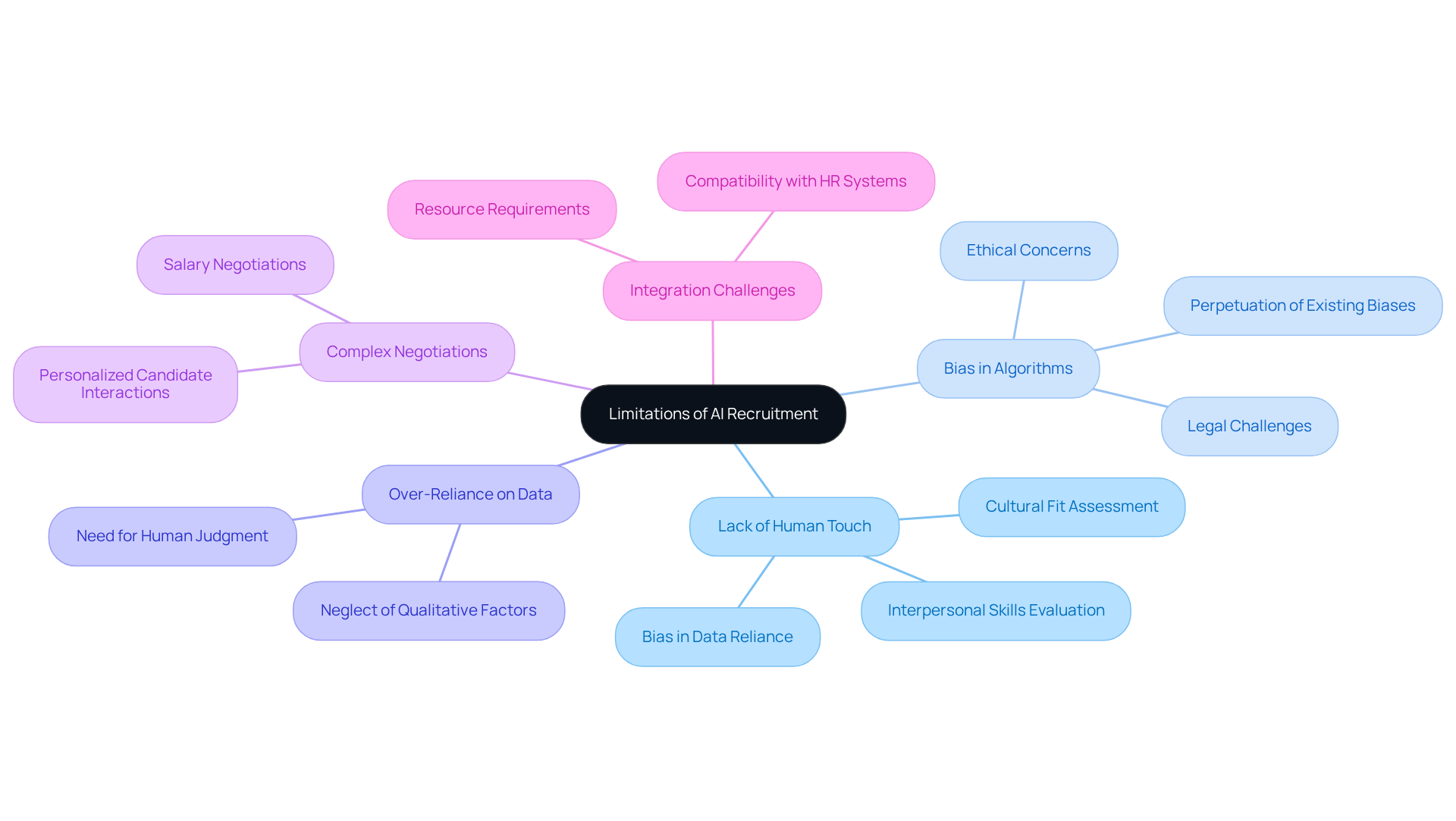 The center shows the overall topic, while each branch represents a specific limitation. Follow the branches to see detailed points about each challenge, helping you understand the complexities of using AI in recruitment.