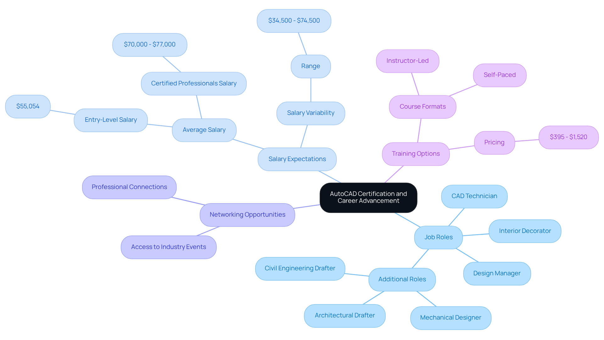 This mindmap illustrates how AutoCAD certification can enhance your career. Each branch represents a different aspect of the benefits, from job roles to salary increases and training options. Follow the branches to explore how each element contributes to career growth.