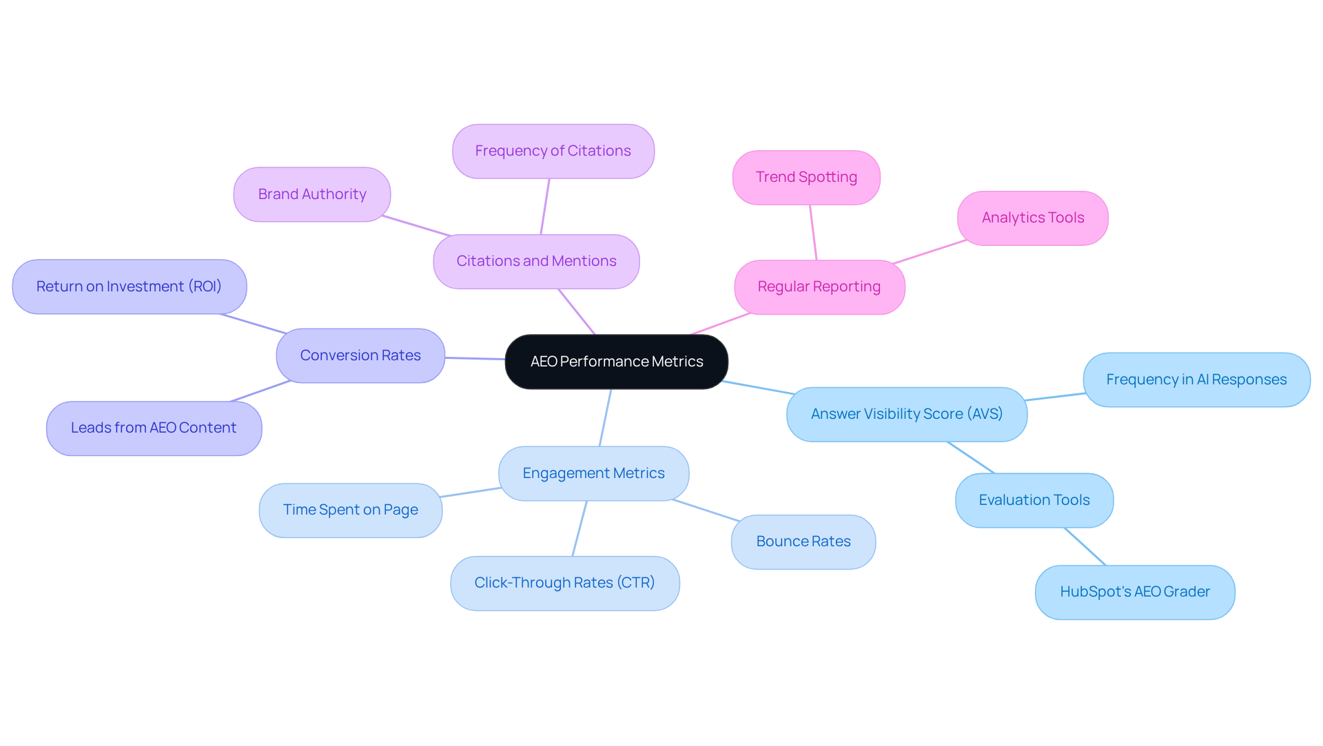 The central node represents the overall goal of measuring AEO performance, while each branch highlights a key metric that contributes to understanding and improving that performance. The central node represents the overall goal of measuring AEO performance, while each branch highlights a key metric that contributes to understanding and improving that performance.