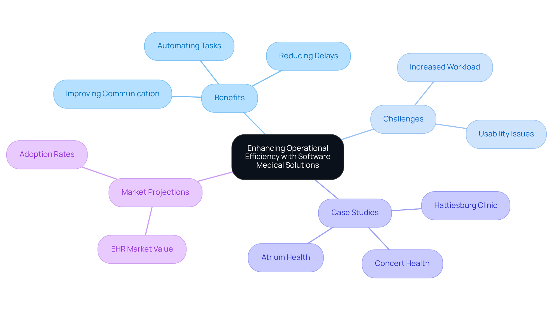 This mindmap shows how software medical solutions improve operational efficiency in healthcare. Start at the center with the main idea, then explore the benefits, challenges, case studies, and market projections related to EHR systems. Each branch represents a key aspect, helping you see how they connect to the central theme.