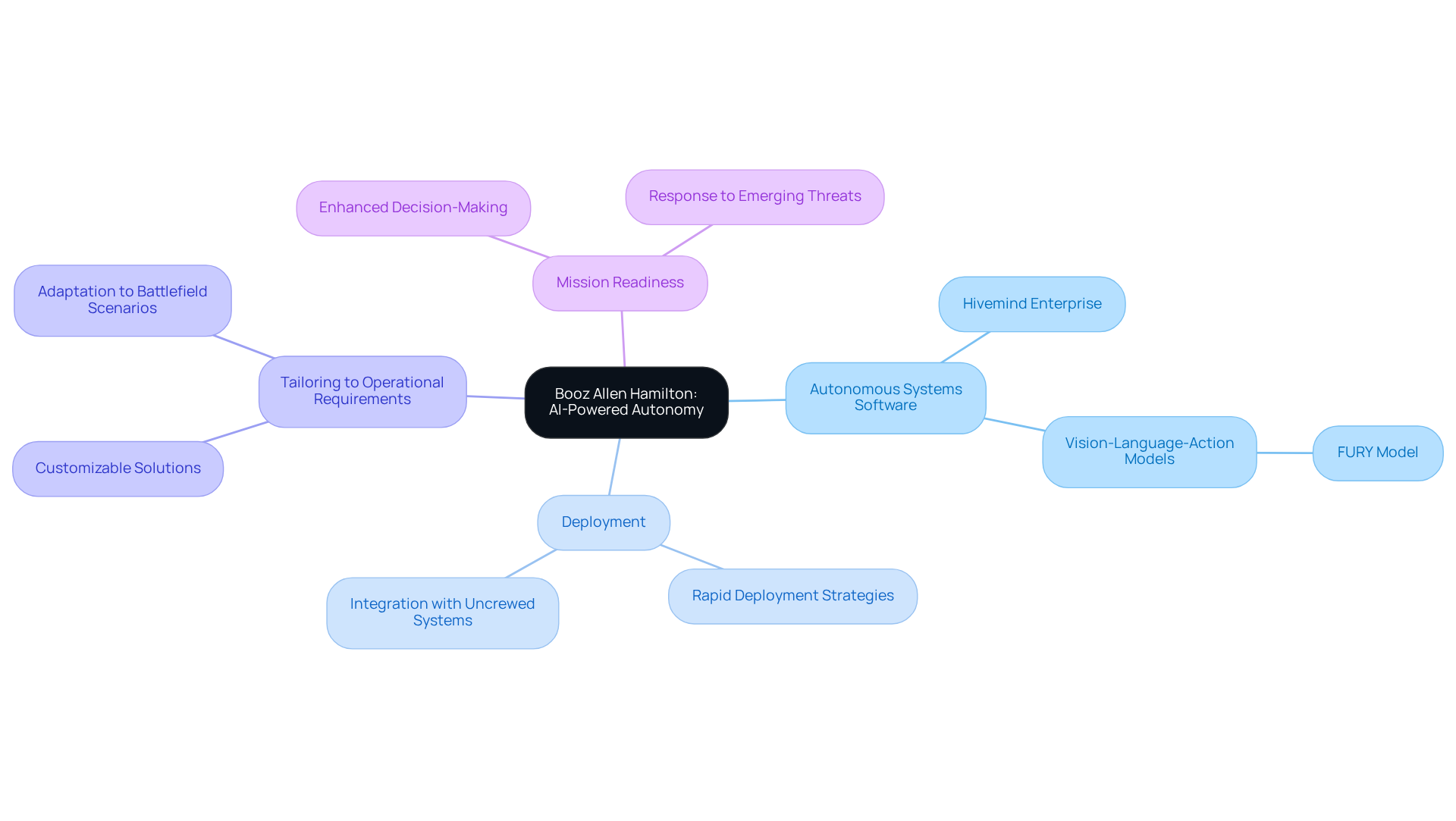 The central node represents Booz Allen Hamilton's focus on AI-powered autonomy, with branches showing how this strategy is implemented through software, deployment, and enhancing mission effectiveness. The central node represents Booz Allen Hamilton's focus on AI-powered autonomy, with branches showing how this strategy is implemented through software, deployment, and enhancing mission effectiveness.