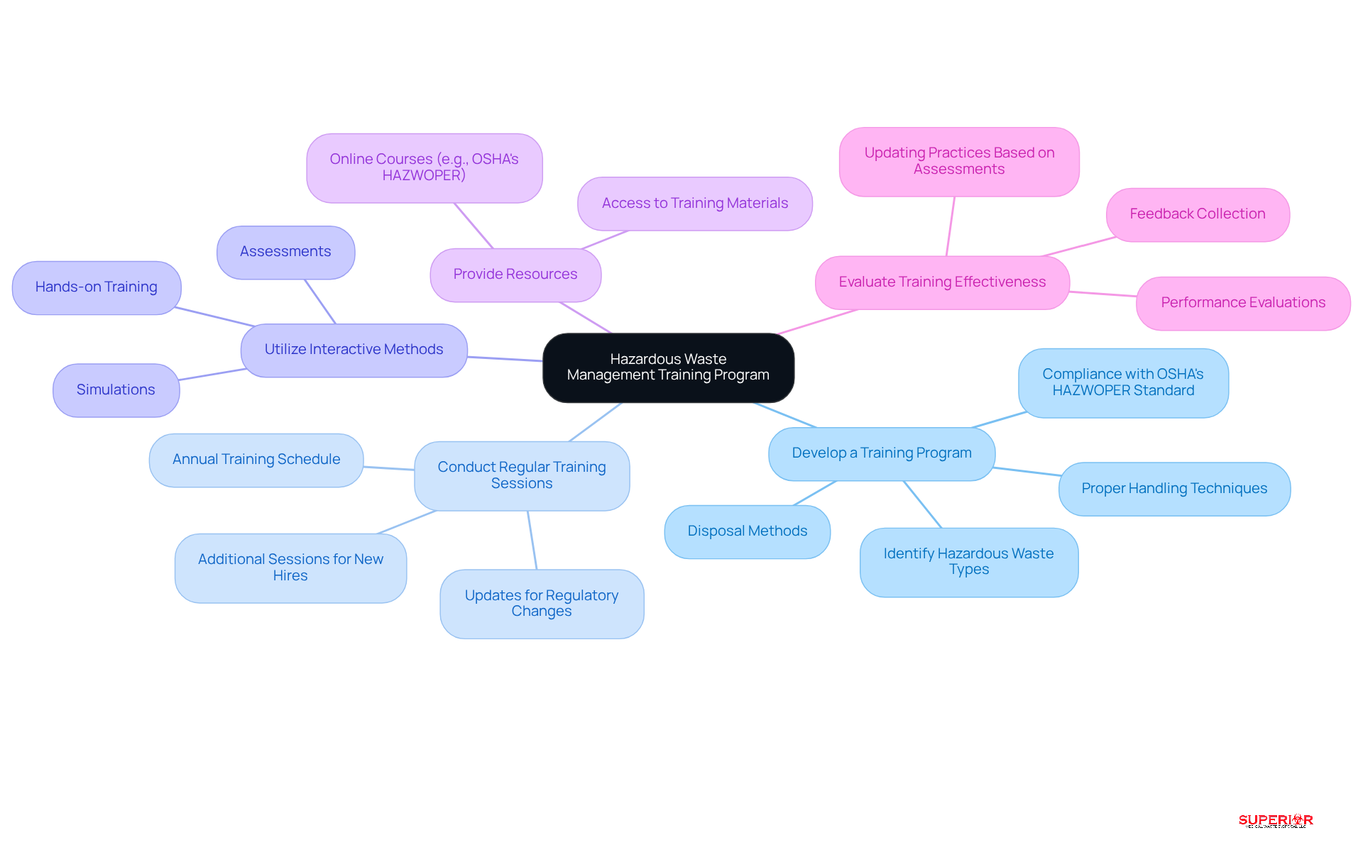 This mindmap illustrates the essential elements of a training program for managing hazardous waste. Start at the center with the main idea, then follow the branches to explore each key component and its details. Each color-coded branch represents a different aspect of the training program, helping you see how they all connect to improve safety and compliance in healthcare settings.