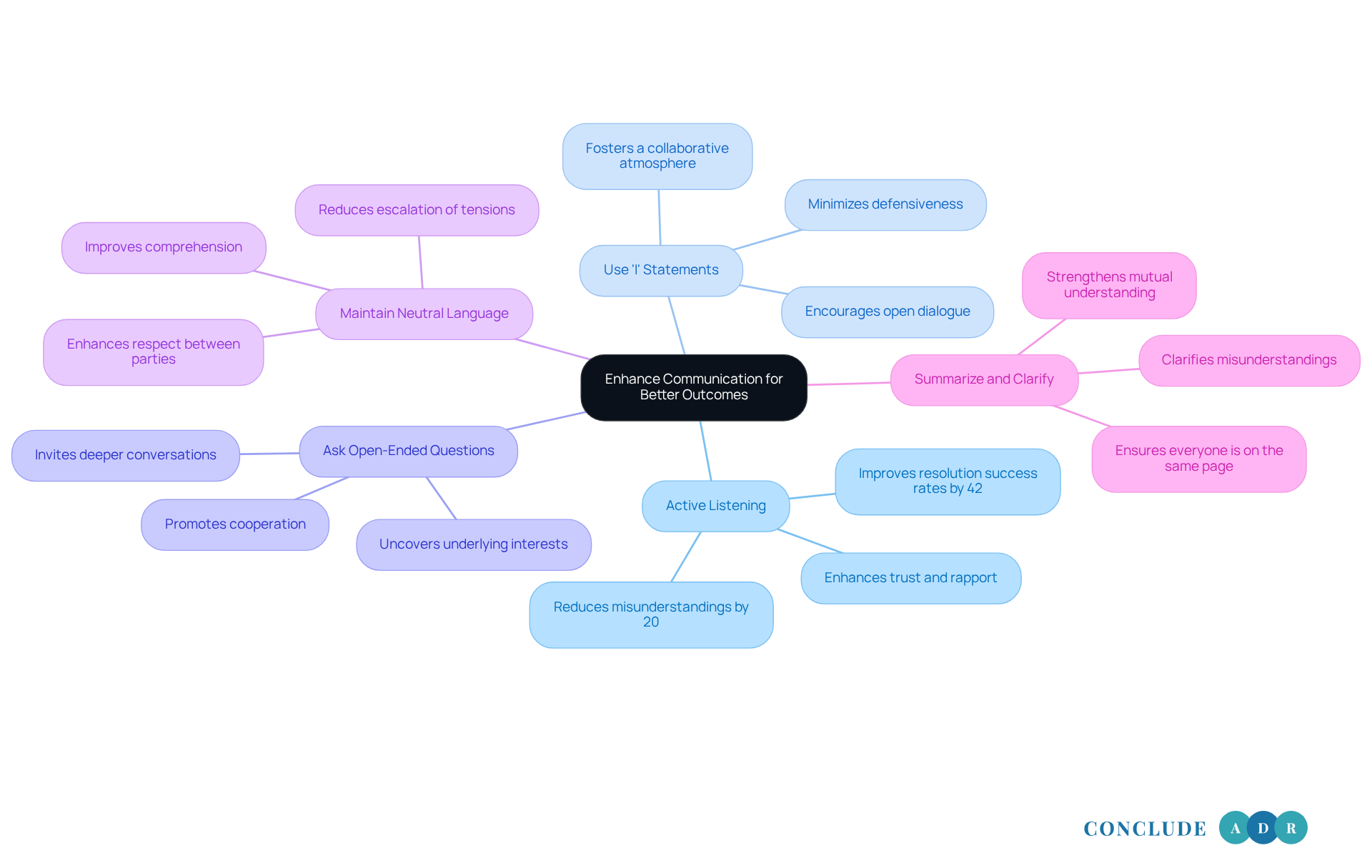 The central node represents the main goal of improving communication. Each branch shows a specific strategy, and the sub-branches provide additional insights or benefits related to that strategy. This layout helps visualize how each approach contributes to better outcomes. The central node represents the main goal of improving communication. Each branch shows a specific strategy, and the sub-branches provide additional insights or benefits related to that strategy. This layout helps visualize how each approach contributes to better outcomes.