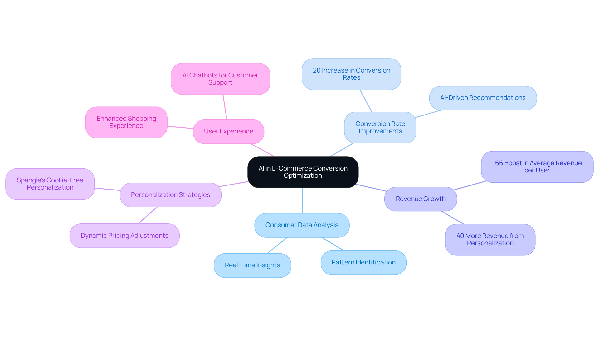 The central node represents the main topic, while branches illustrate how AI influences various aspects of e-commerce, including sales, personalization, and user engagement. Each branch's subpoints provide specific examples and statistics to support the overall theme. The central node represents the main topic, while branches illustrate how AI influences various aspects of e-commerce, including sales, personalization, and user engagement. Each branch's subpoints provide specific examples and statistics to support the overall theme.
