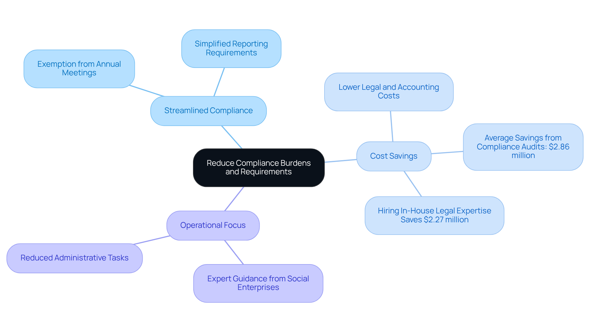 The central node represents the main theme of reducing compliance burdens, while the branches show the specific benefits and strategies that support this theme. Follow the branches to see how each point connects to the overall advantage of choosing a limited liability company. The central node represents the main theme of reducing compliance burdens, while the branches show the specific benefits and strategies that support this theme. Follow the branches to see how each point connects to the overall advantage of choosing a limited liability company.