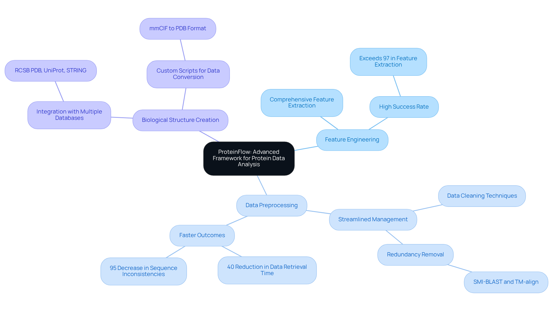 The central node represents the ProteinFlow framework, while the branches illustrate its key components and benefits. Each branch shows how ProteinFlow helps researchers manage protein data more effectively. The central node represents the ProteinFlow framework, while the branches illustrate its key components and benefits. Each branch shows how ProteinFlow helps researchers manage protein data more effectively.