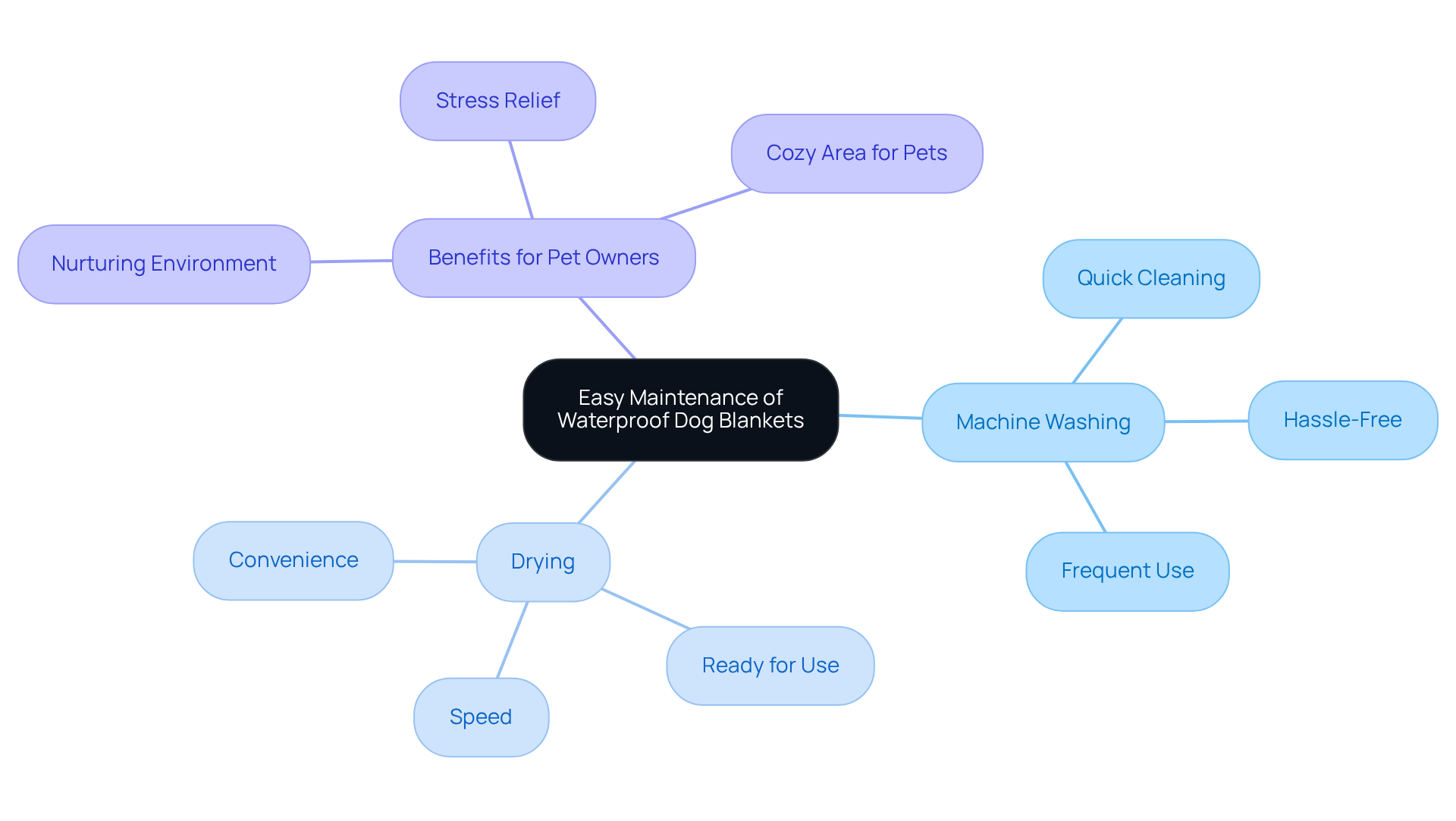 Start at the center with 'Easy Maintenance', then follow the branches to explore how machine washing and drying contribute to a hassle-free experience, ultimately benefiting pet owners and their furry friends.