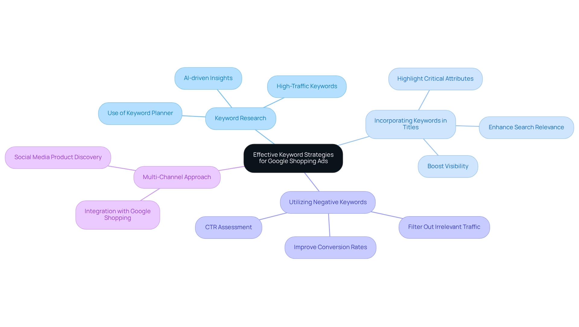 The central node represents the main theme, with branches indicating key strategies and sub-branches detailing specific actions or insights related to each strategy.