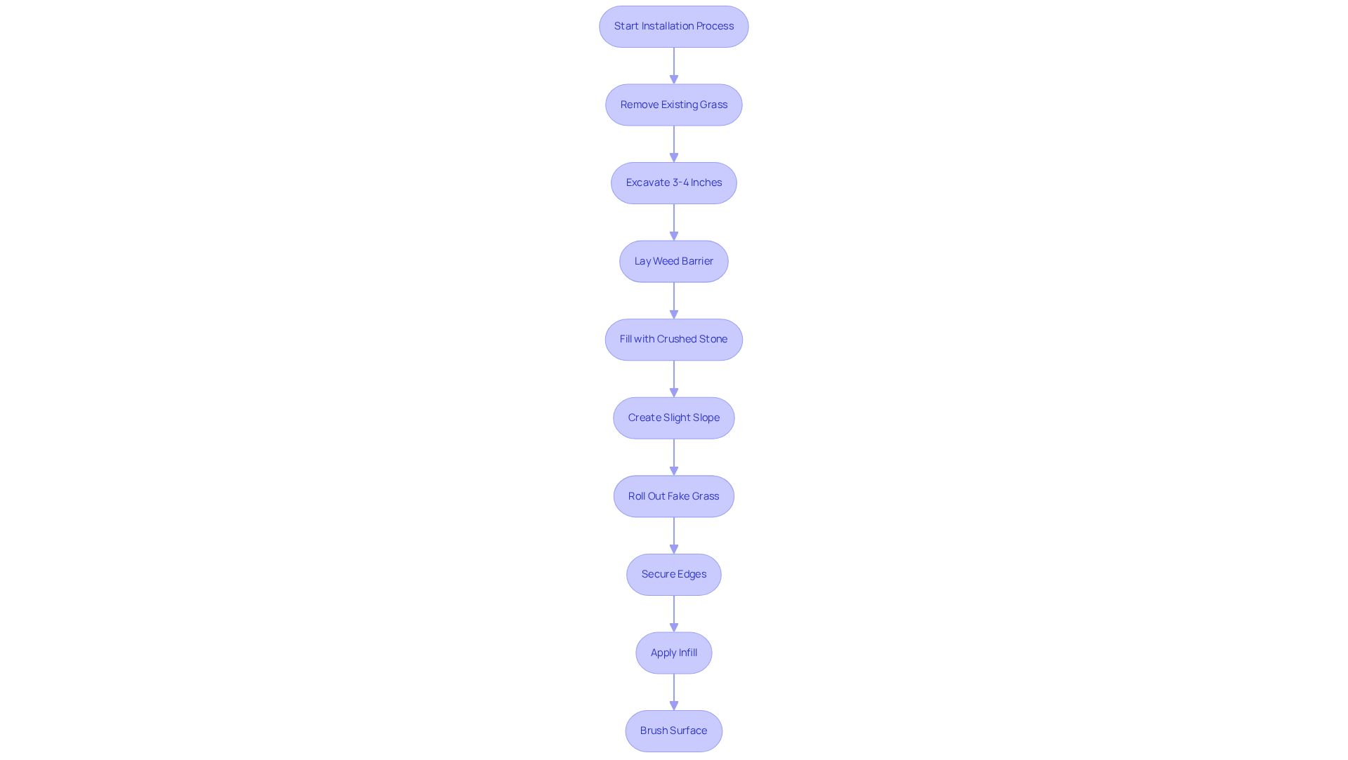 This flowchart guides you through the installation process of artificial grass. Each box represents a step you need to follow, and the arrows show the order in which to complete them. Start at the top and follow the arrows down to ensure a successful installation! This flowchart guides you through the installation process of artificial grass. Each box represents a step you need to follow, and the arrows show the order in which to complete them. Start at the top and follow the arrows down to ensure a successful installation!