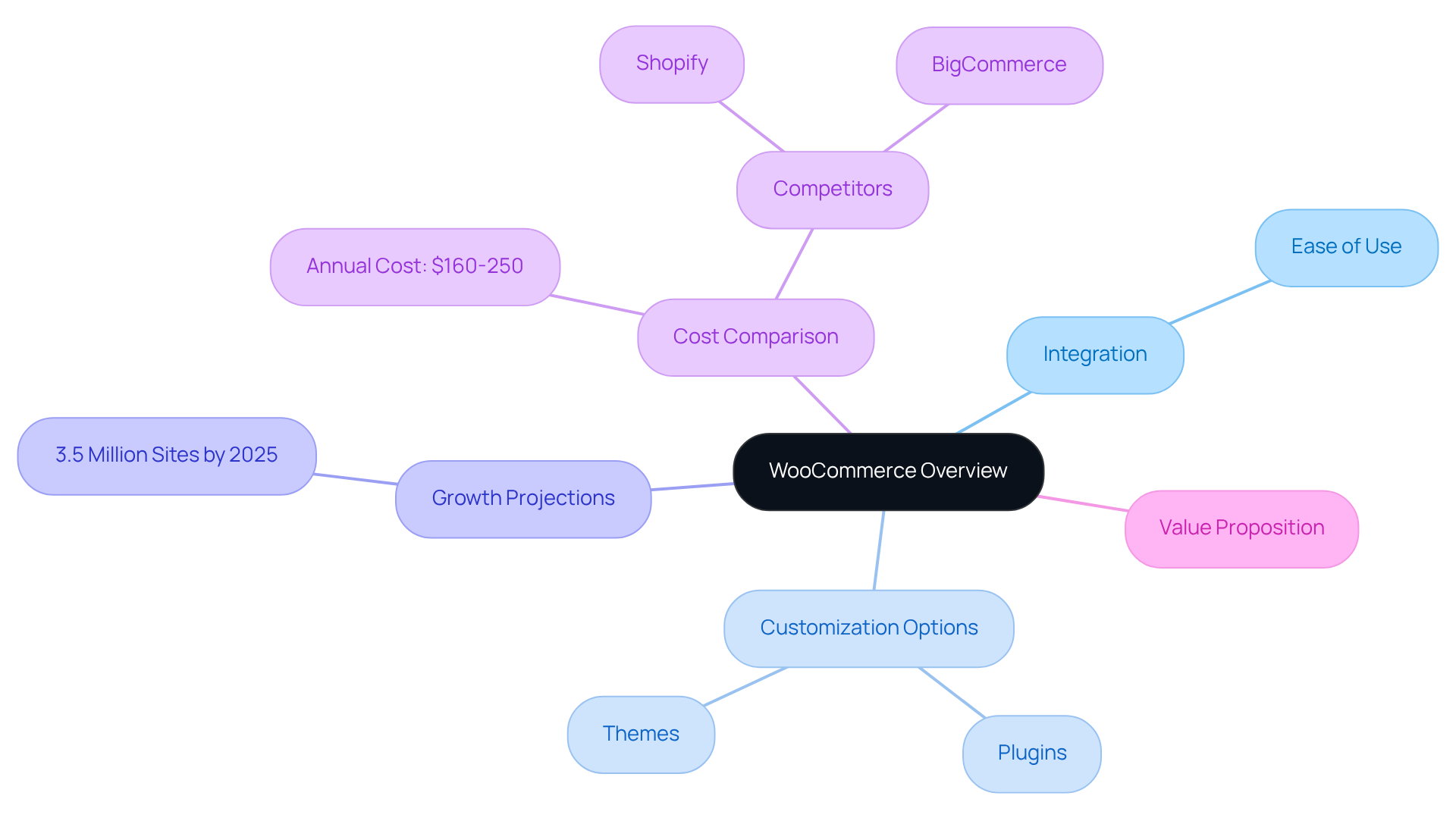 The central node represents WooCommerce itself, while each branch illustrates a different aspect of its features and benefits. Follow the branches to explore how WooCommerce stands out as a cost-effective solution. The central node represents WooCommerce itself, while each branch illustrates a different aspect of its features and benefits. Follow the branches to explore how WooCommerce stands out as a cost-effective solution.