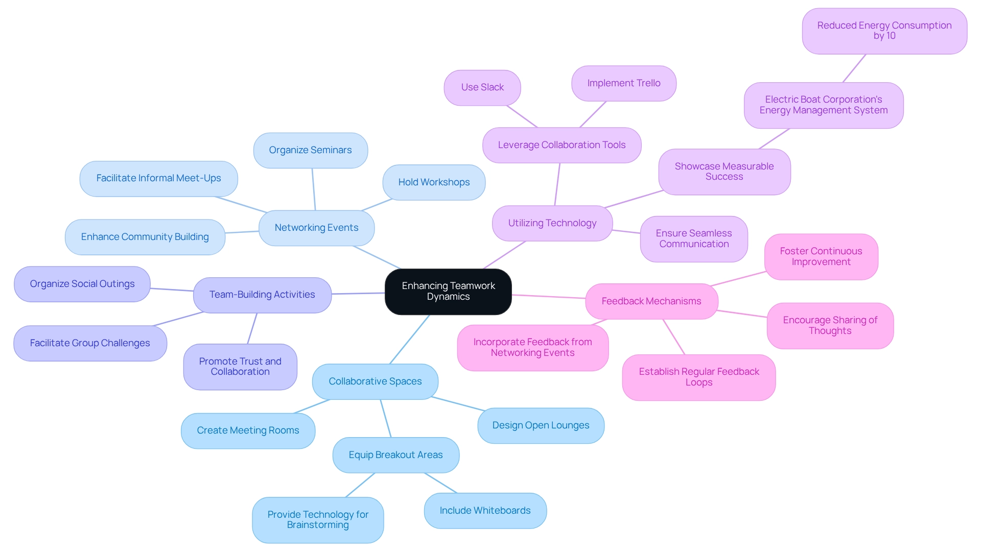 The center represents the goal of enhancing teamwork, and each branch outlines a key strategy. Follow the branches to see specific actions and examples that support each strategy.