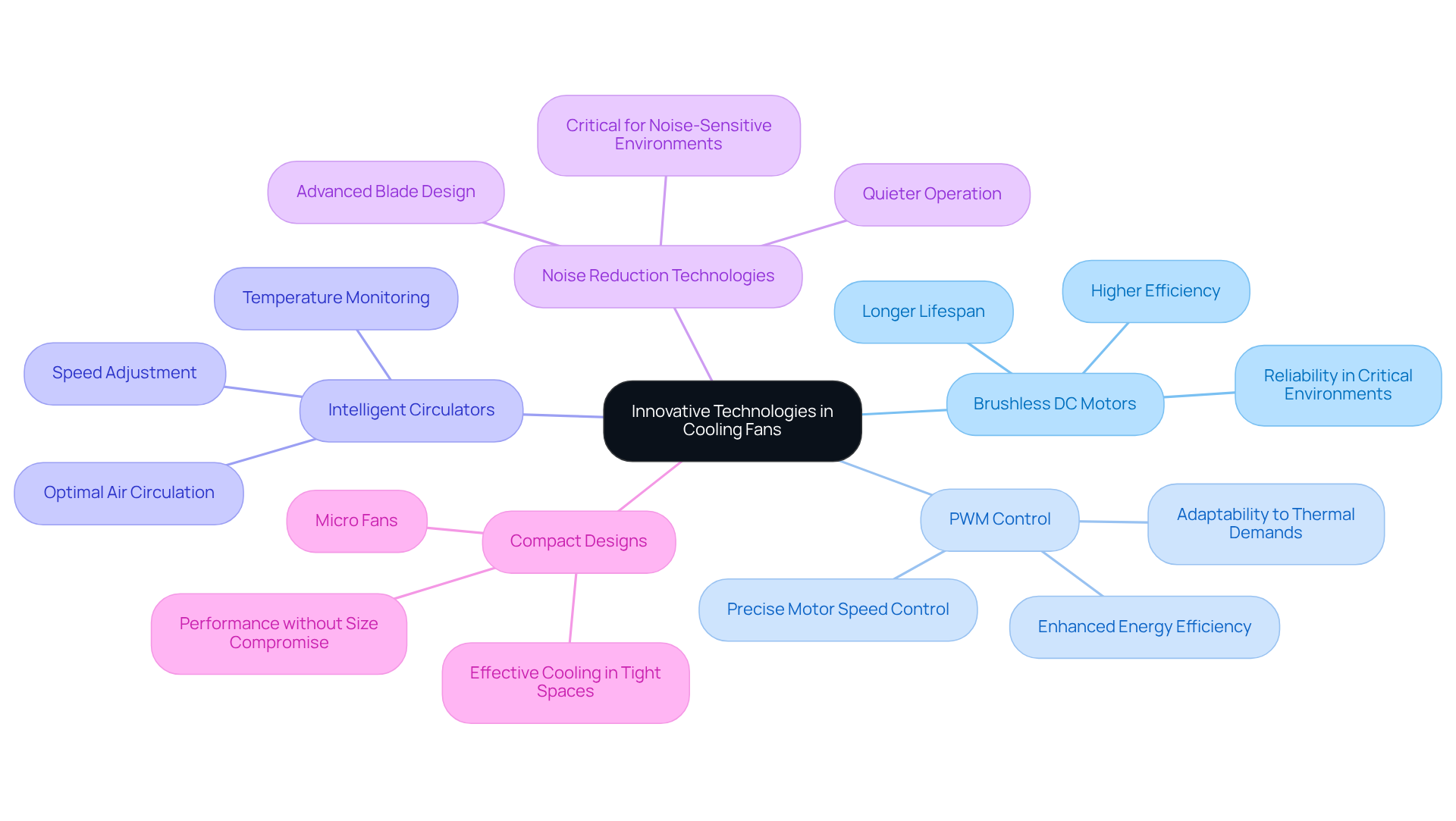 The center represents the overarching theme of cooling fan technology innovations. Each branch shows a specific technology, and the sub-branches highlight their key benefits, helping you understand how they contribute to better performance and efficiency.