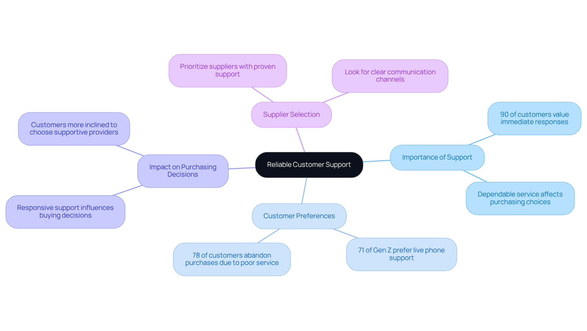 The central node represents the main theme of customer support, while the branches show different aspects that influence purchasing decisions. Each sub-branch provides specific insights or statistics related to that aspect.