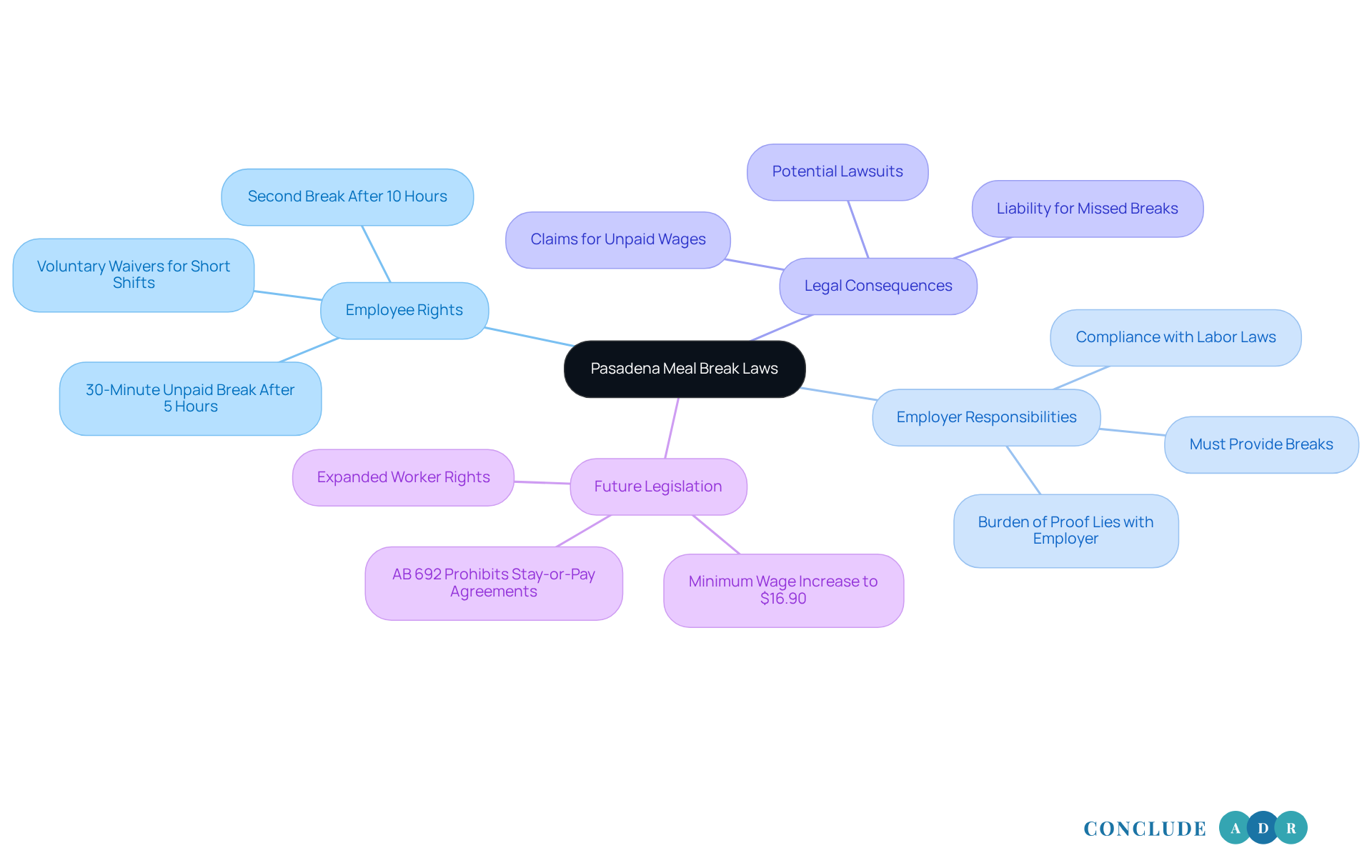 The central node represents the main topic, while the branches show different aspects of the laws. Each branch connects to specific details, helping you understand the relationships and implications of these regulations.