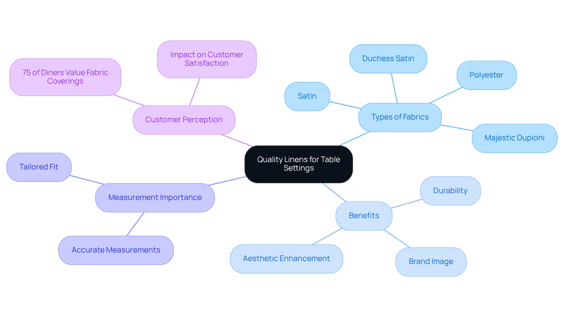 The central idea is about quality linens, with branches showing different fabric types, their benefits, and why measurements matter. Each color-coded branch helps you navigate the information easily. The central idea is about quality linens, with branches showing different fabric types, their benefits, and why measurements matter. Each color-coded branch helps you navigate the information easily.