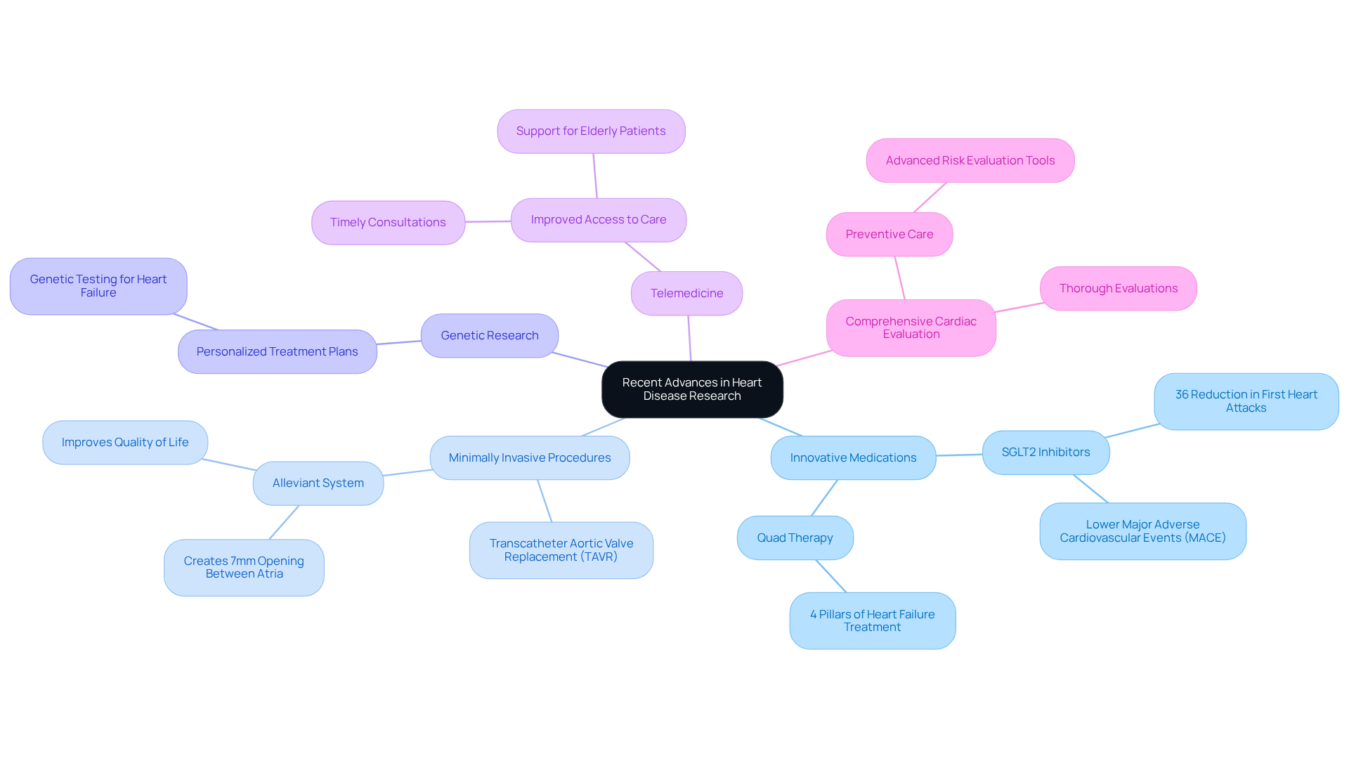 This mindmap starts with the central theme of heart disease research advancements. Each branch represents a different area of innovation, and the sub-branches provide more details about specific developments. This layout helps you see how various advancements connect and contribute to better heart health.