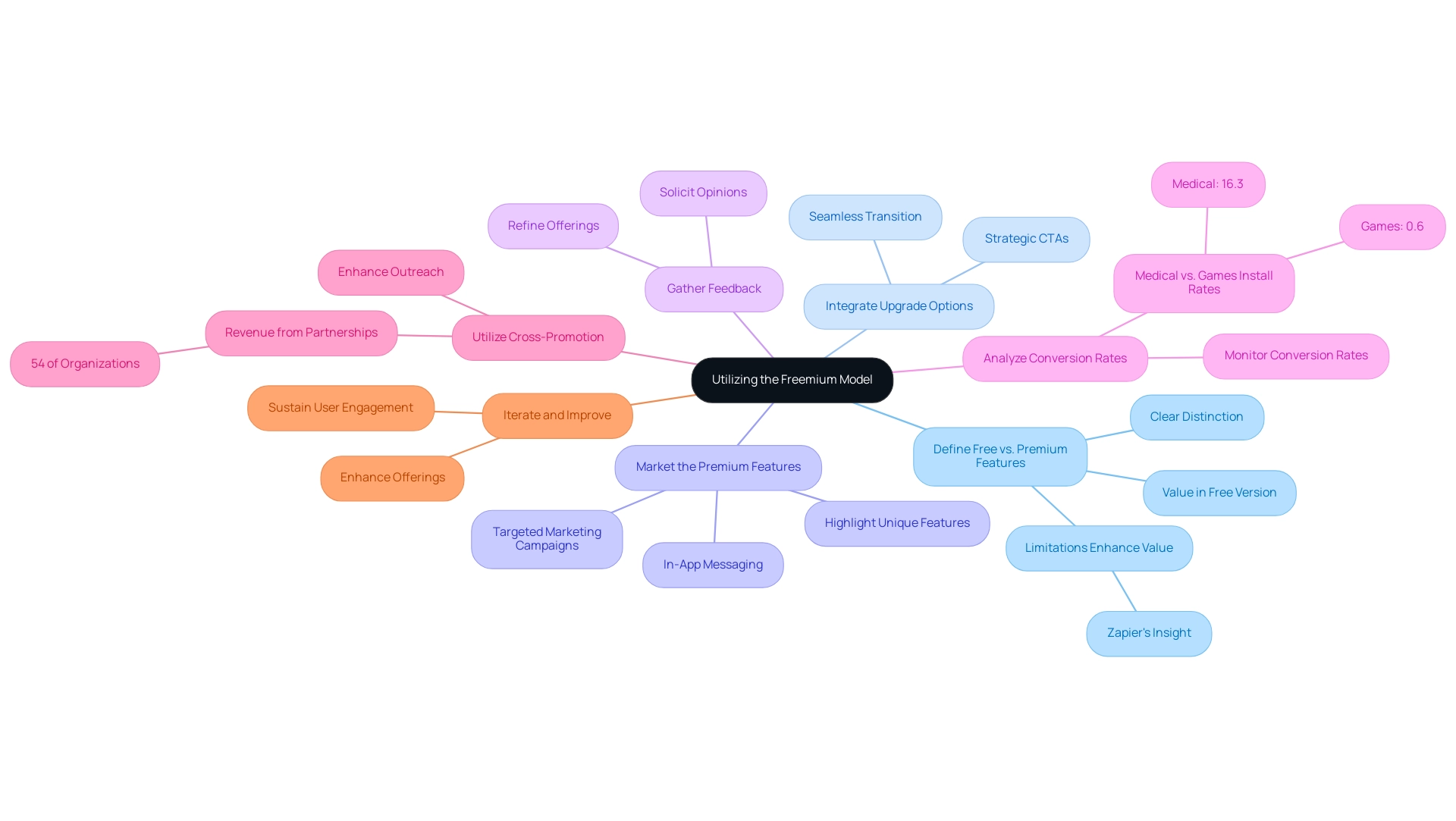 The central node represents the freemium model, with branches showing the seven key strategies for implementation.