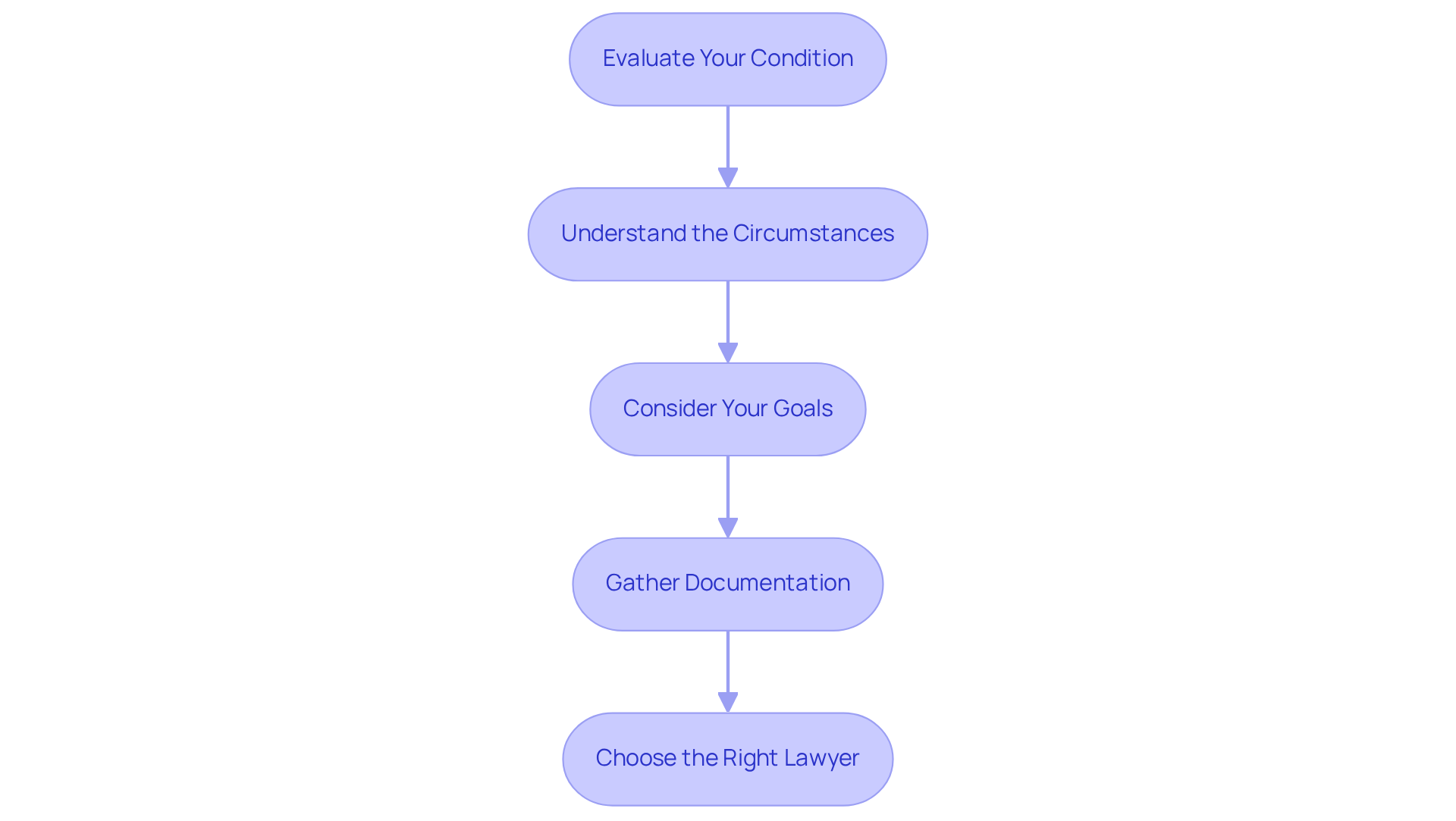 Each box represents a step you should take when looking for a personal injury attorney. Follow the arrows to see how each step leads to the next, helping you navigate your search effectively.