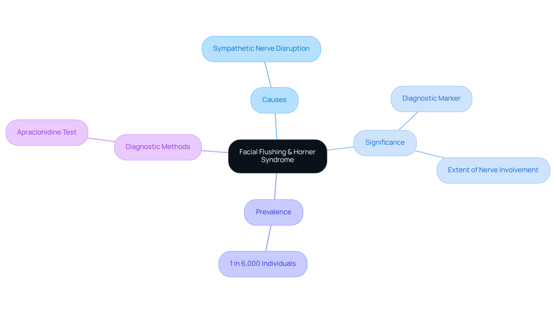 Start at the center with the main topic, then explore each branch to learn about the causes, significance, how common it is, and the tests used for diagnosis.