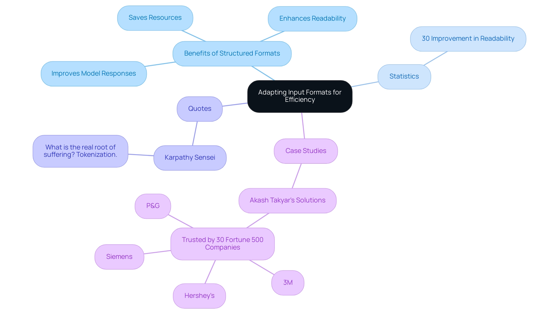 The central node represents the main topic, with branches showing benefits, key statistics, notable quotes, and case studies that support the central idea.