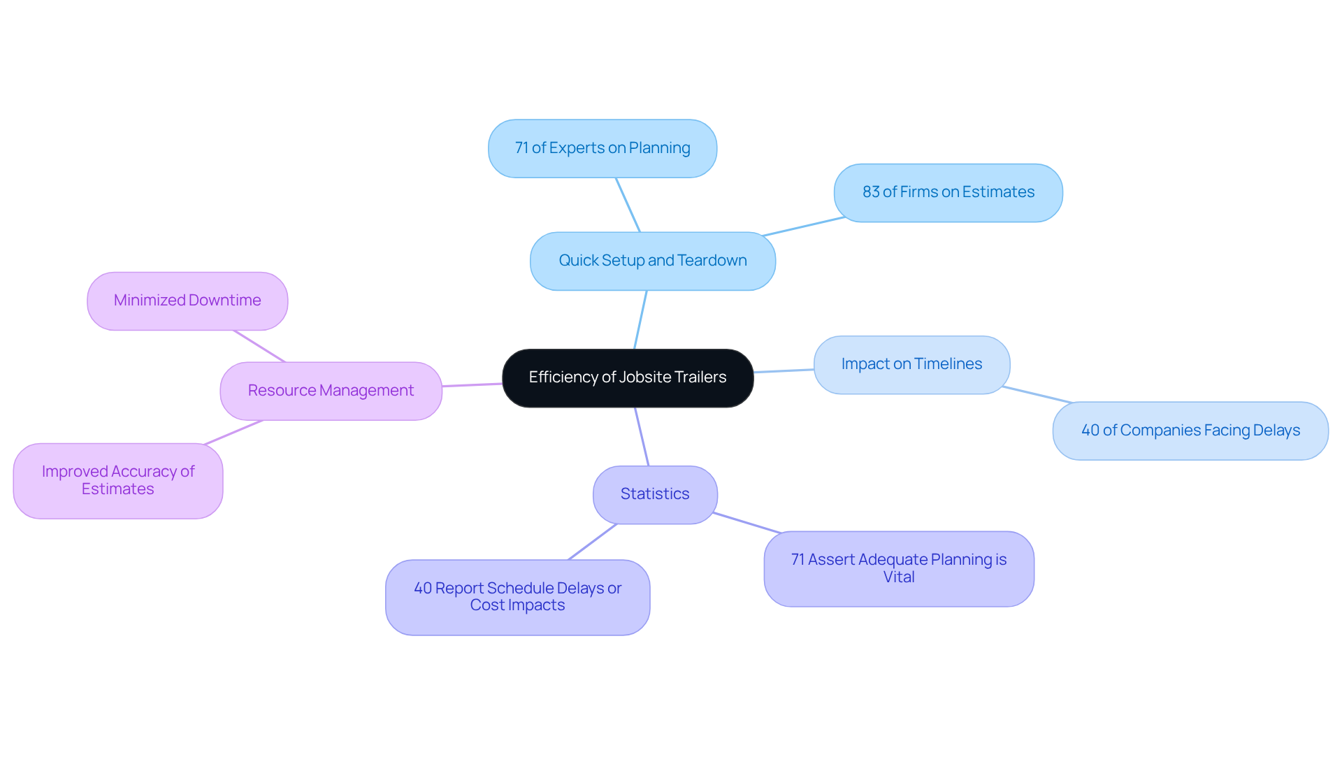 The central node represents the main topic, while branches show related ideas and statistics. Each color-coded branch helps you quickly identify different aspects of how jobsite trailers improve efficiency. The central node represents the main topic, while branches show related ideas and statistics. Each color-coded branch helps you quickly identify different aspects of how jobsite trailers improve efficiency.