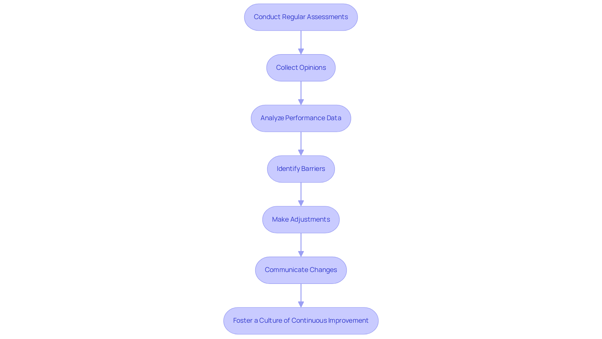 Each box represents a step in the process of improving accountability within your organization. Follow the arrows to see how each step builds on the previous one, guiding you toward a more accountable team.